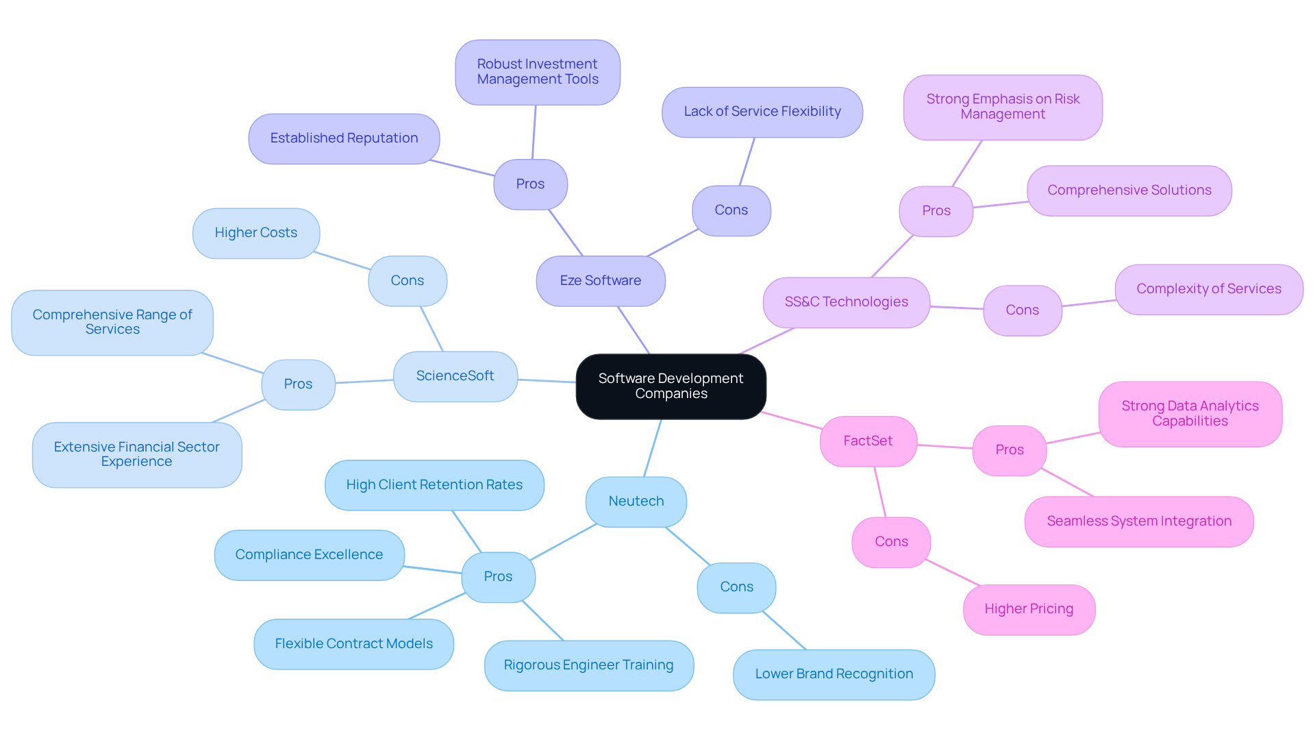 The central node represents the overall topic, while each branch shows a different company. Under each company, you'll find their strengths (Pros) and weaknesses (Cons) - helping you quickly see what each company offers and where they might fall short.