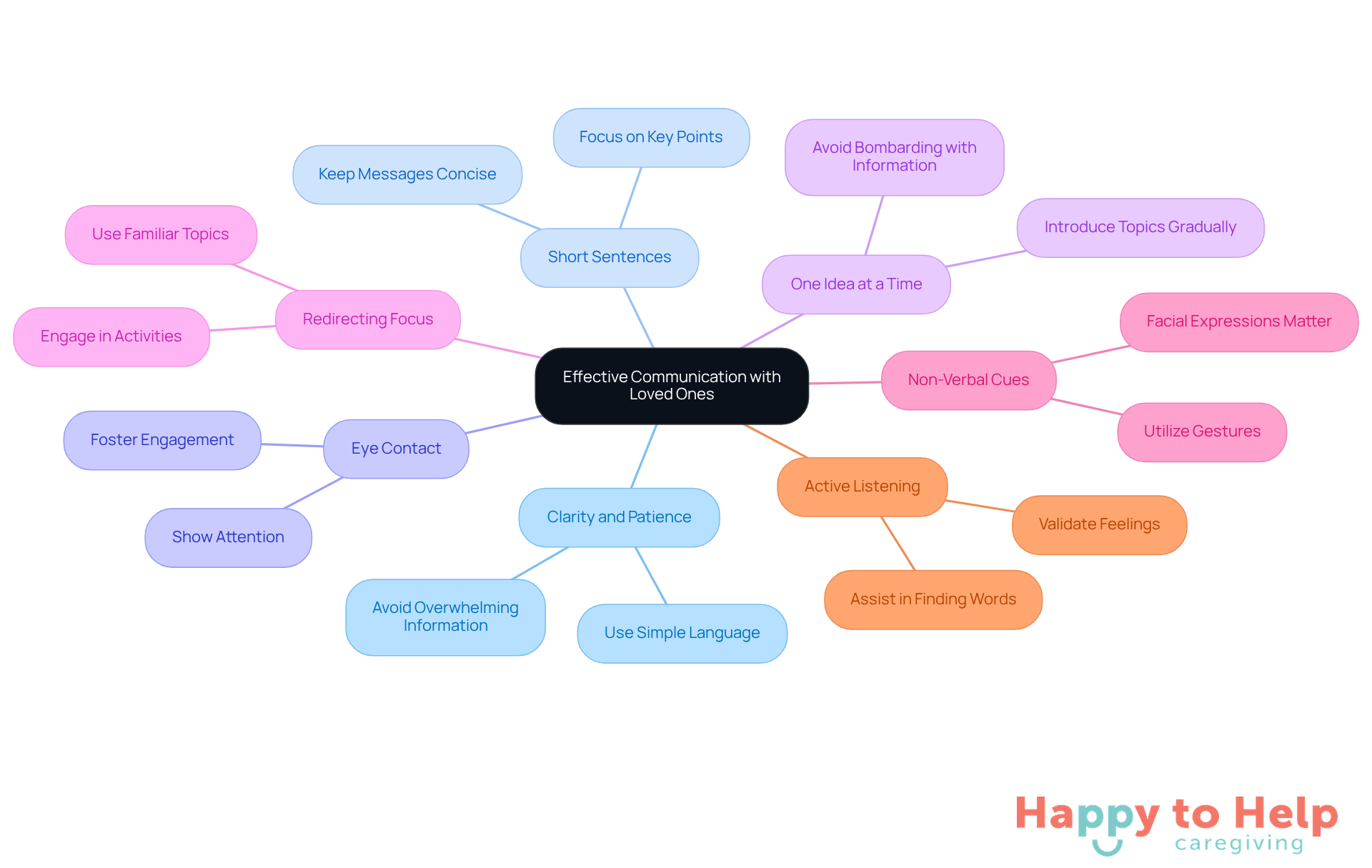 The central idea is effective communication, with branches showing different strategies caregivers can use. Each branch represents a key technique, and sub-branches can provide additional details or examples to help caregivers understand and apply these strategies.