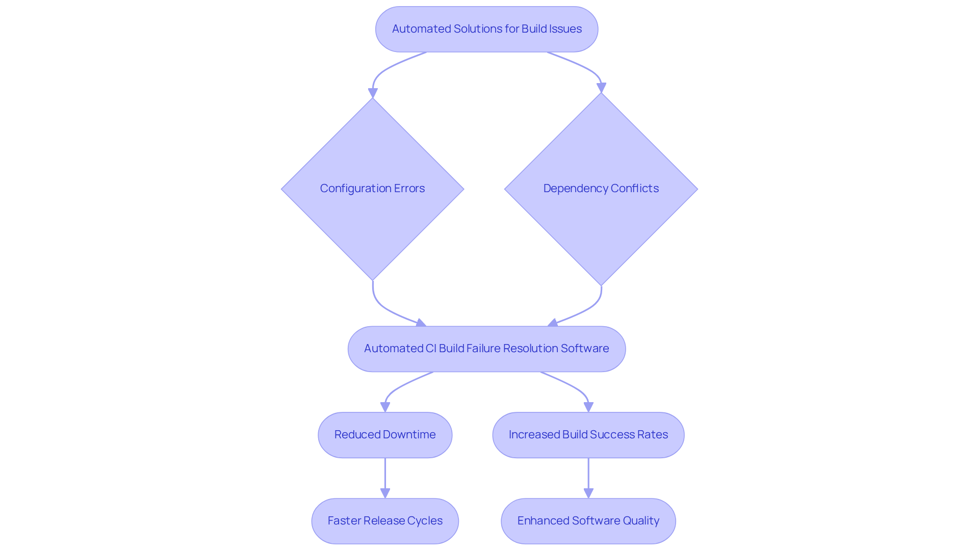 This flowchart shows how automated solutions tackle common build issues, leading to reduced downtime and improved software quality. Follow the arrows to see how each step connects to the next.