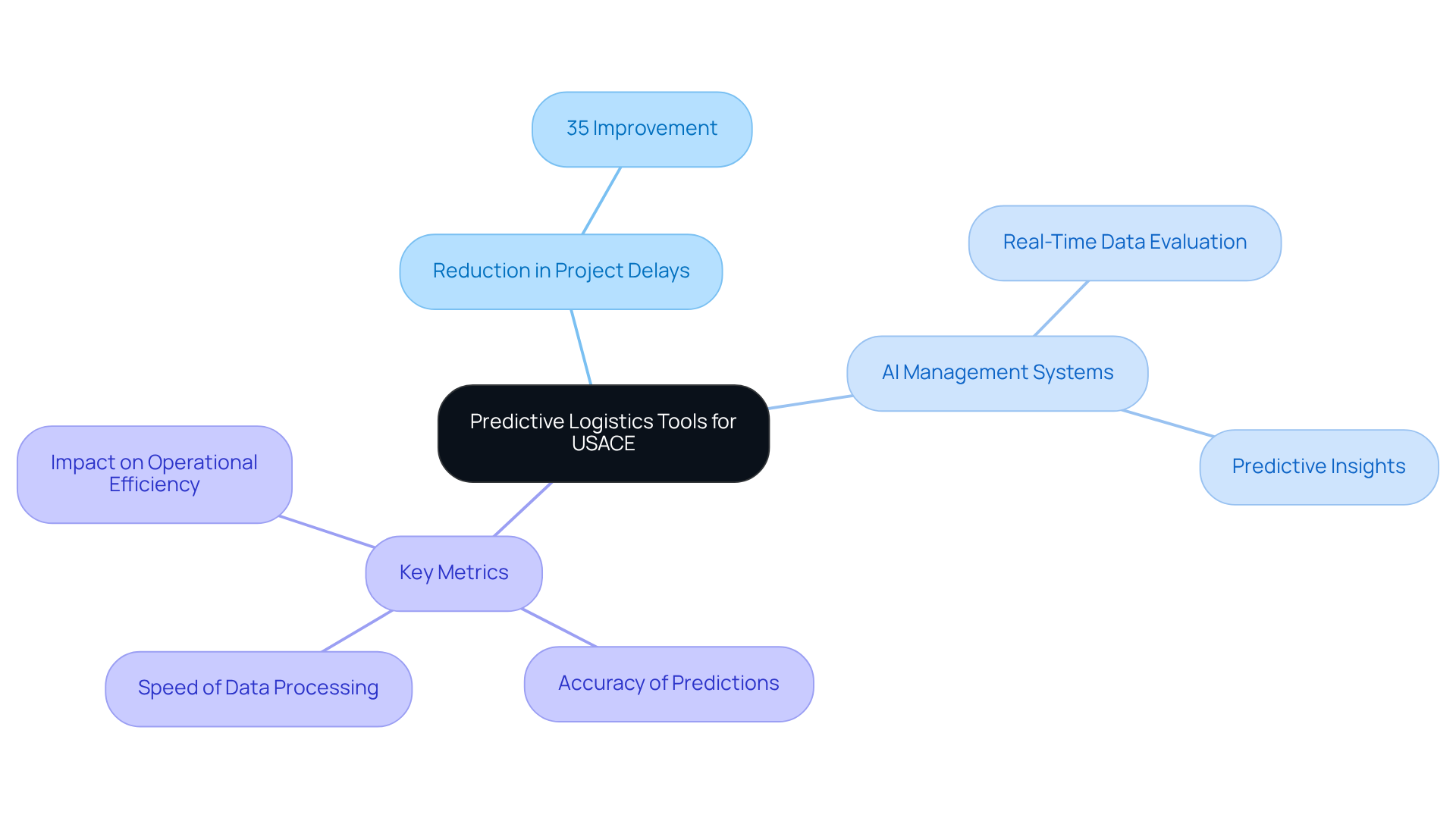 The central node represents the main topic, while branches show the benefits and metrics related to predictive logistics tools. Each color-coded branch helps you easily identify different aspects of the strategy. The central node represents the main topic, while branches show the benefits and metrics related to predictive logistics tools. Each color-coded branch helps you easily identify different aspects of the strategy.