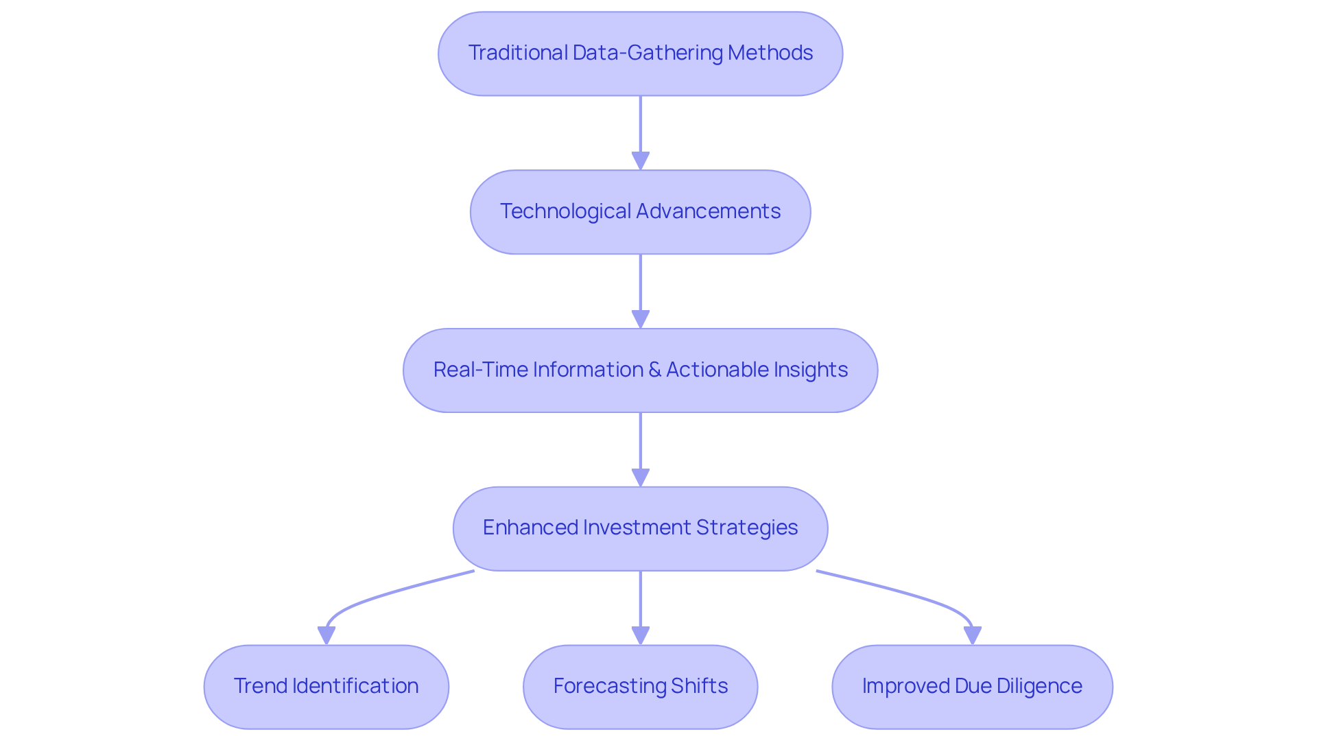 This flowchart shows how market intelligence has transformed over time. Each box represents a stage in the evolution, with arrows indicating the progression from traditional methods to modern technology-driven insights.