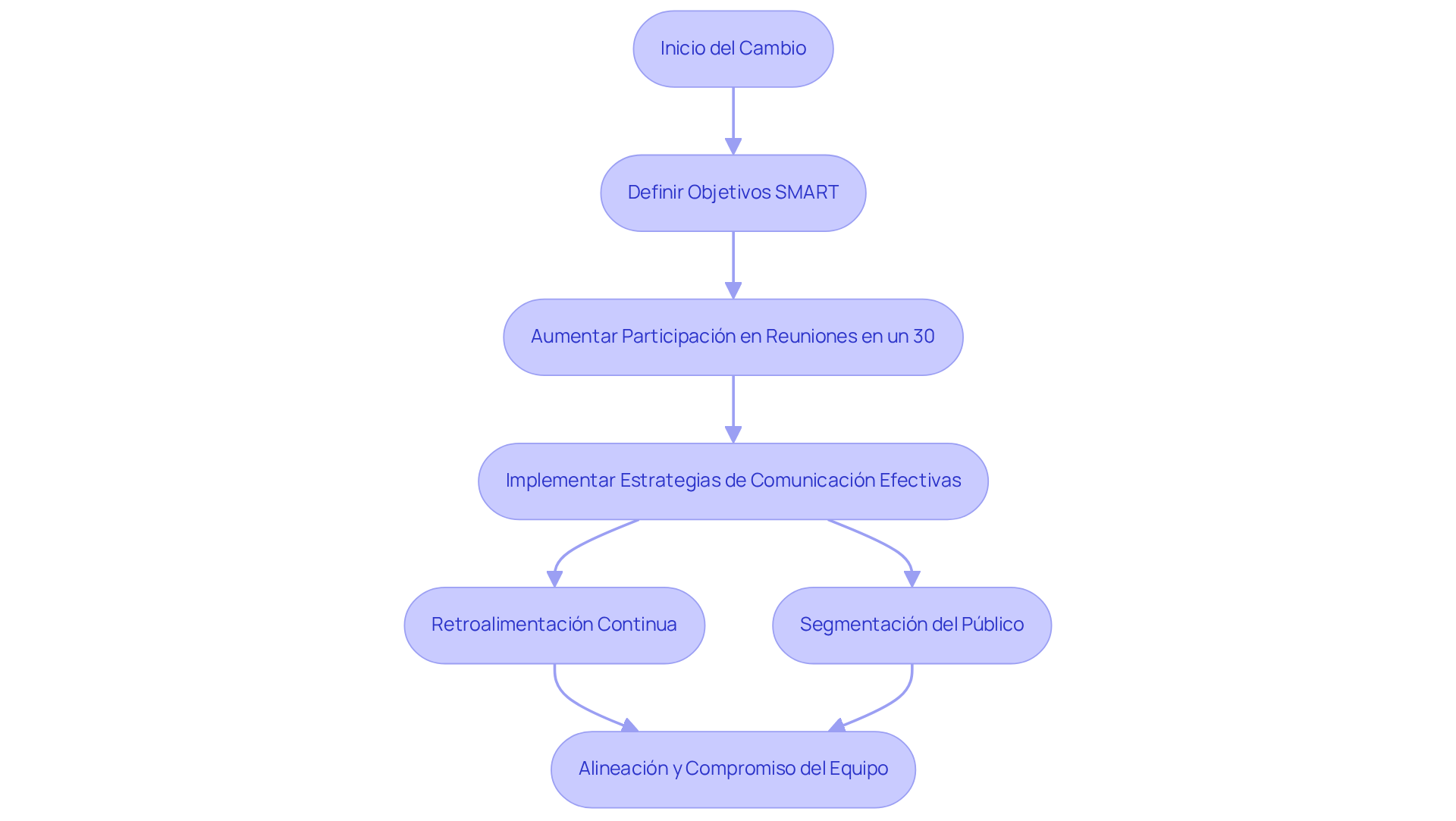 Este diagrama muestra los pasos que las organizaciones deben seguir para gestionar el cambio de manera efectiva. Cada cuadro representa una etapa clave, y las flechas indican cómo se conectan entre sí. Siguiendo este flujo, las empresas pueden asegurarse de que todos estén alineados y comprometidos con el proceso.