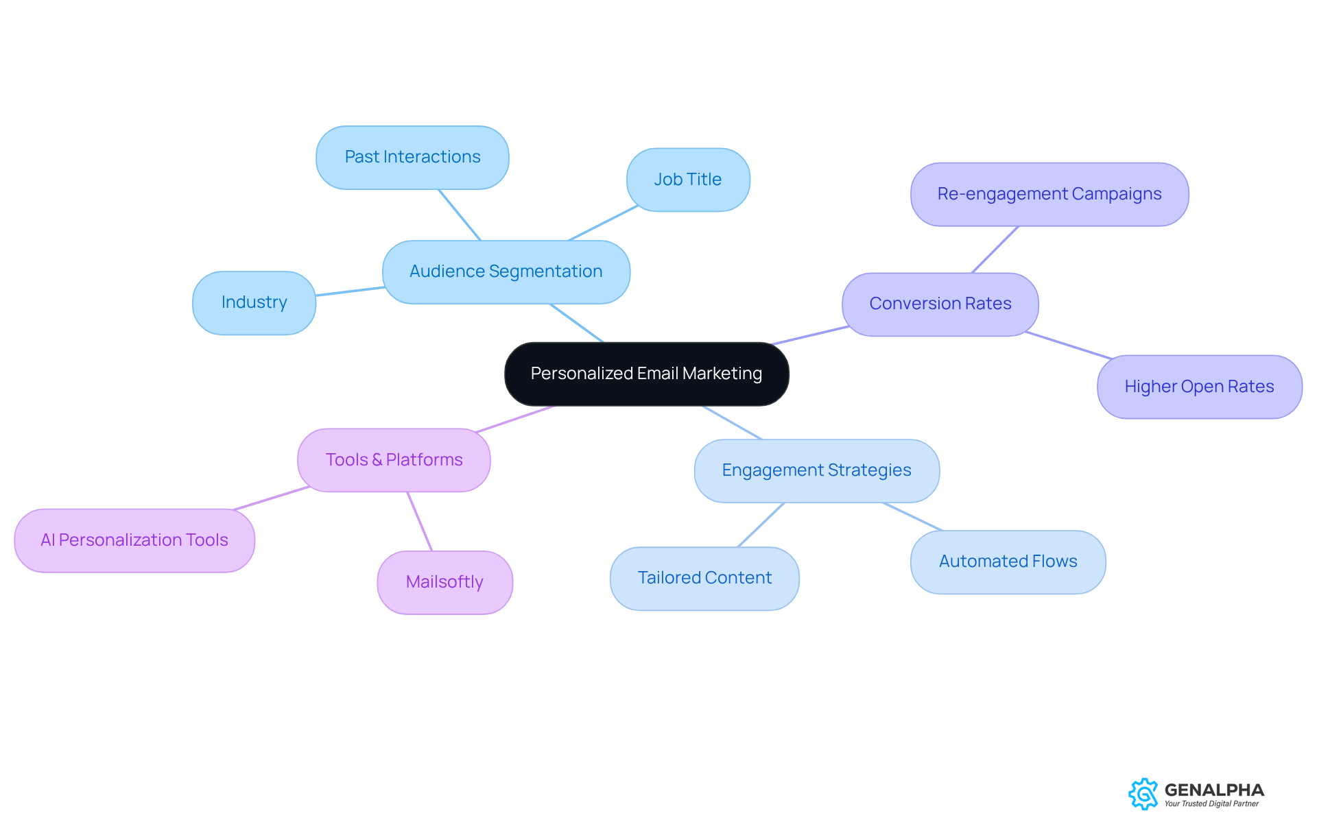 This mindmap illustrates how personalized email marketing works. Start at the center with the main idea, then follow the branches to explore different strategies and techniques that help nurture leads and improve engagement.