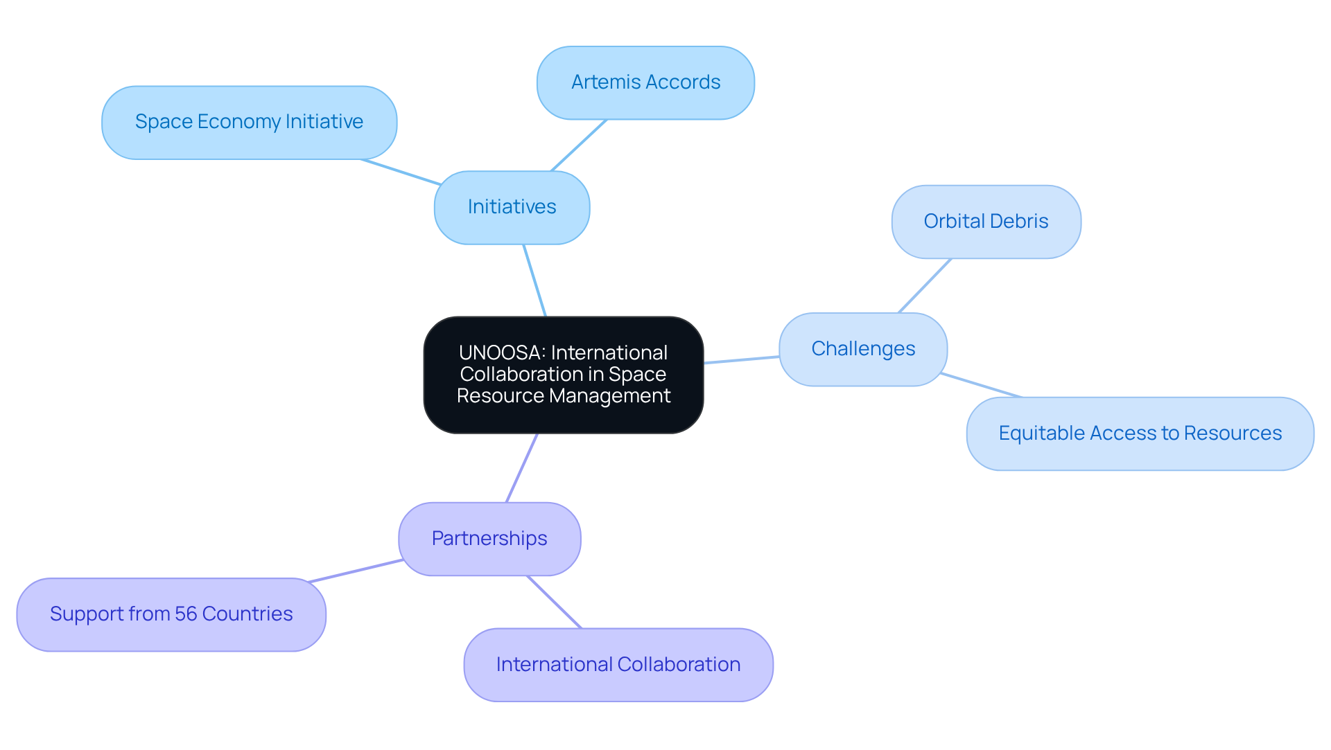 The central node represents UNOOSA's mission, while branches show key initiatives, challenges, and partnerships. Each color-coded branch helps you see how different aspects of space resource management are connected.
