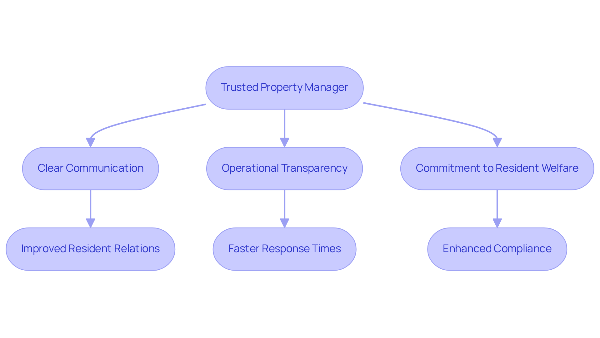 This flowchart illustrates how a trusted property manager can create a positive environment for residents. Each step shows how actions like clear communication and transparency lead to better relationships and compliance, ultimately benefiting both residents and landlords.