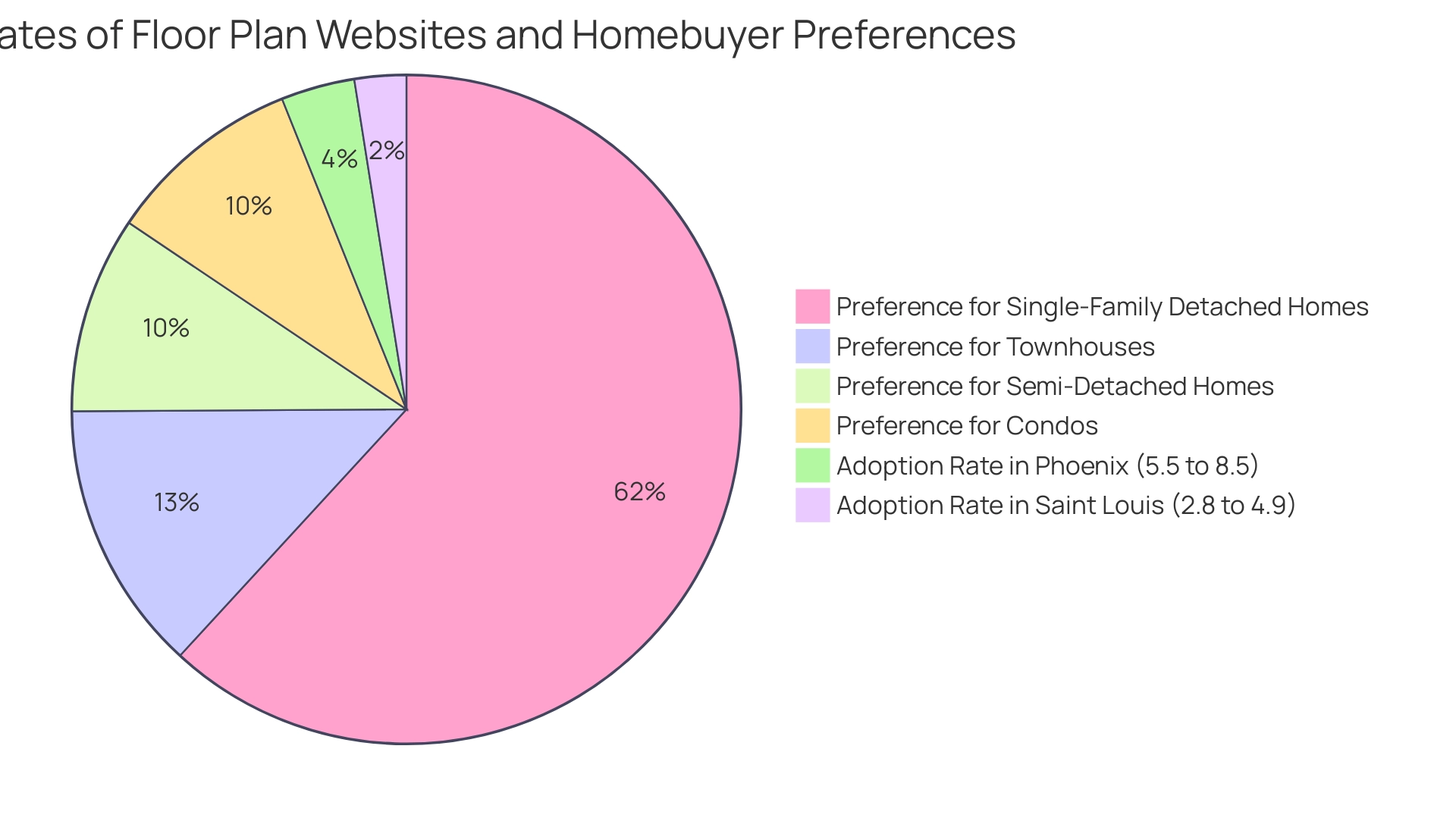 Each pie slice represents a percentage of adoption rates in specific cities and preferences for home styles, aiding in visualizing the trends in floor plan usage.