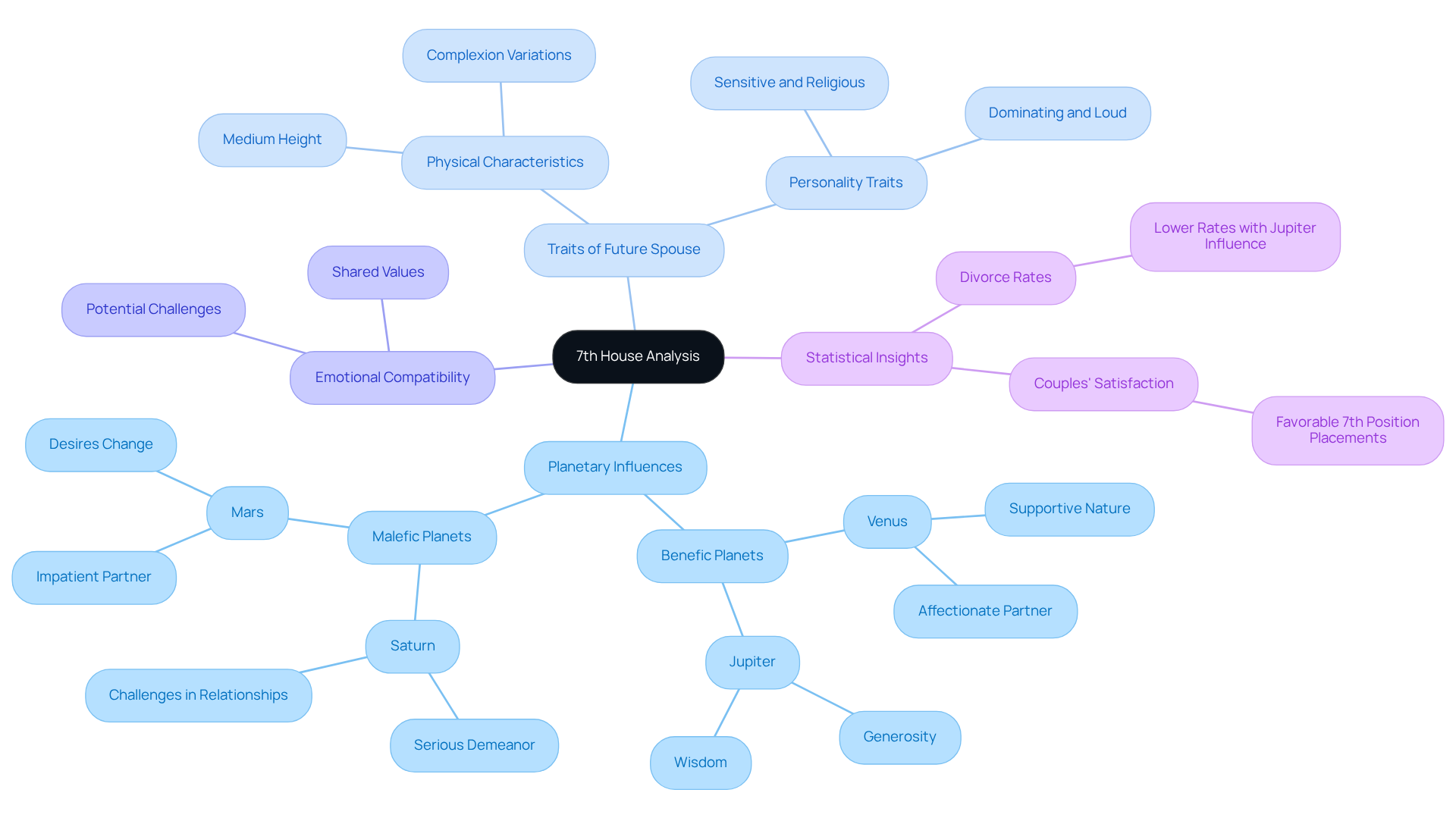The central node represents the main topic, while branches show different aspects of the 7th house analysis. Each color-coded branch helps you see how planetary influences relate to traits and statistics, guiding you through the insights into future partnerships.