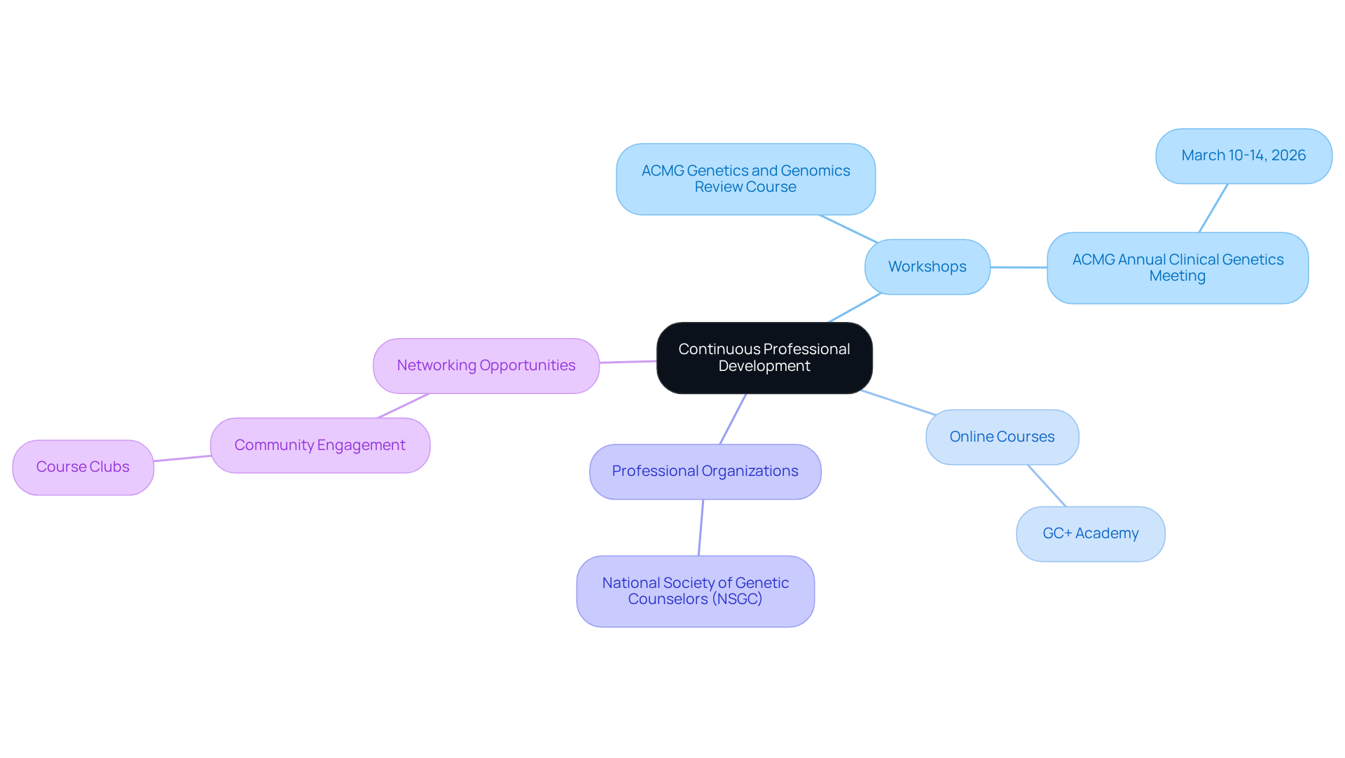 Start at the center with the main theme of continuous learning, then explore the branches that represent different ways to enhance skills and knowledge. Each branch shows specific activities that contribute to professional growth.