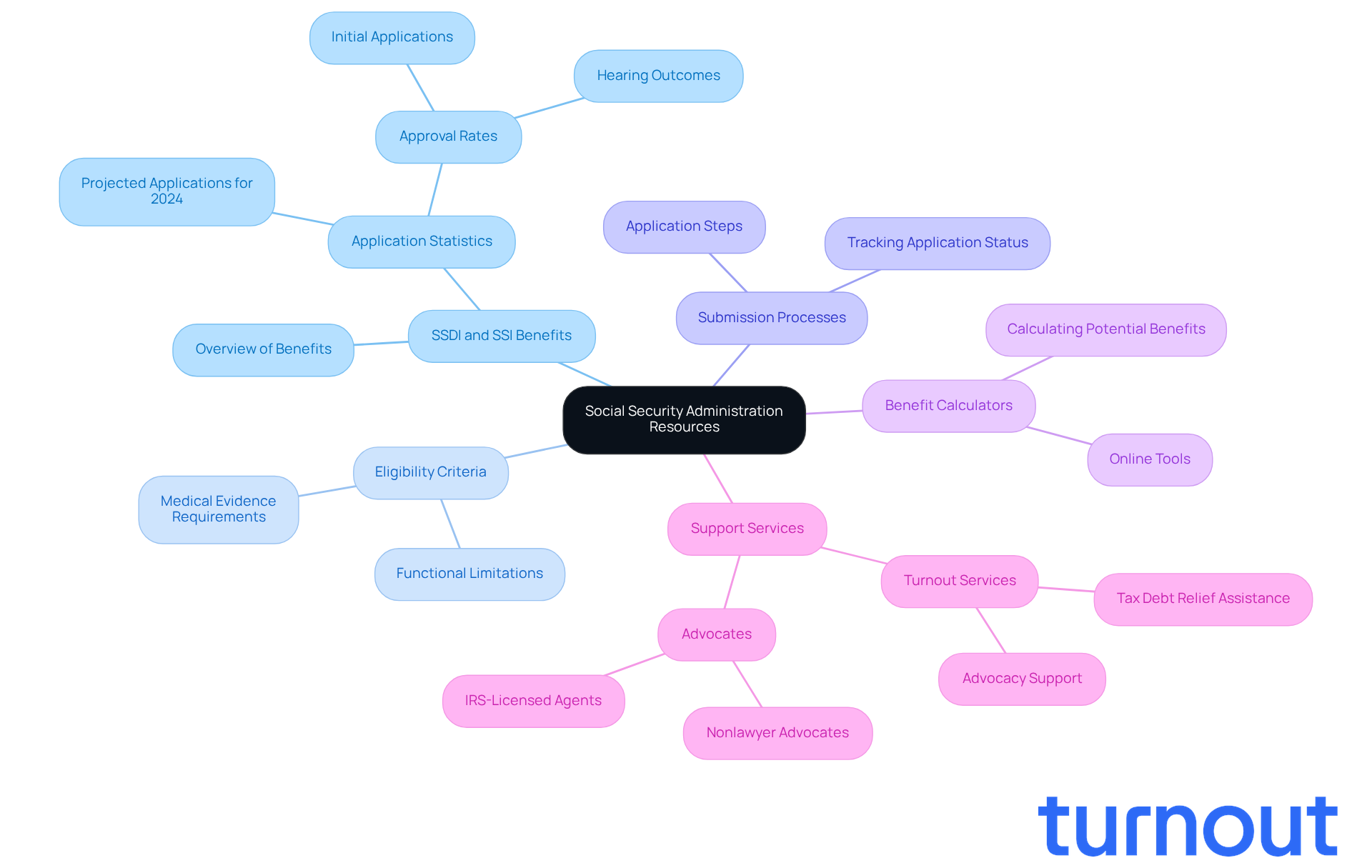 The center represents the SSA as a resource, with branches showing different aspects of SSDI and SSI benefits. Each branch leads to specific details, making it easy to understand the available support and processes.