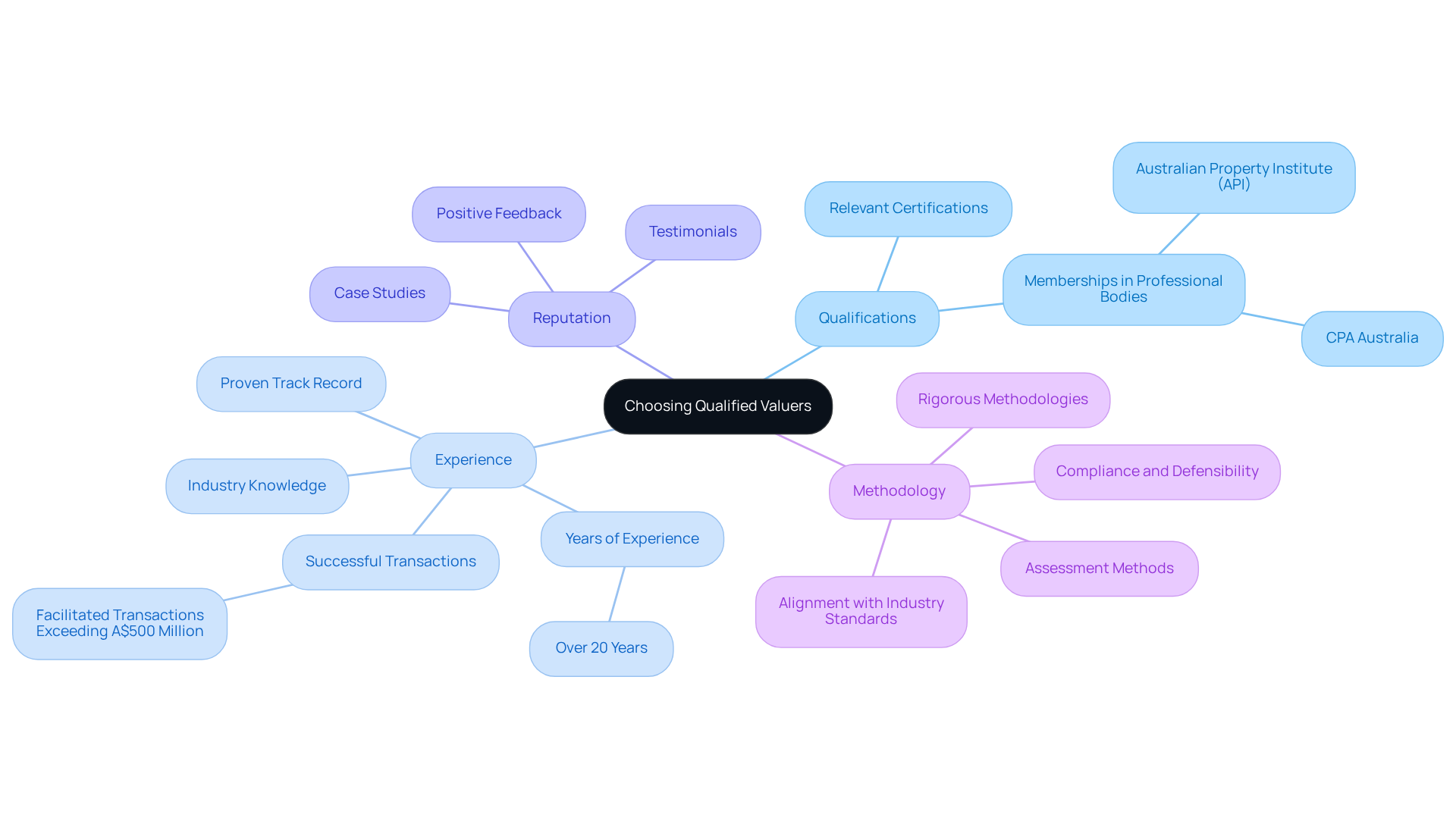 The central node represents the main topic of choosing valuers. Each branch shows a key criterion to consider, and the sub-branches provide specific details about what to look for in each area. This layout helps you see how each factor contributes to making an informed decision.