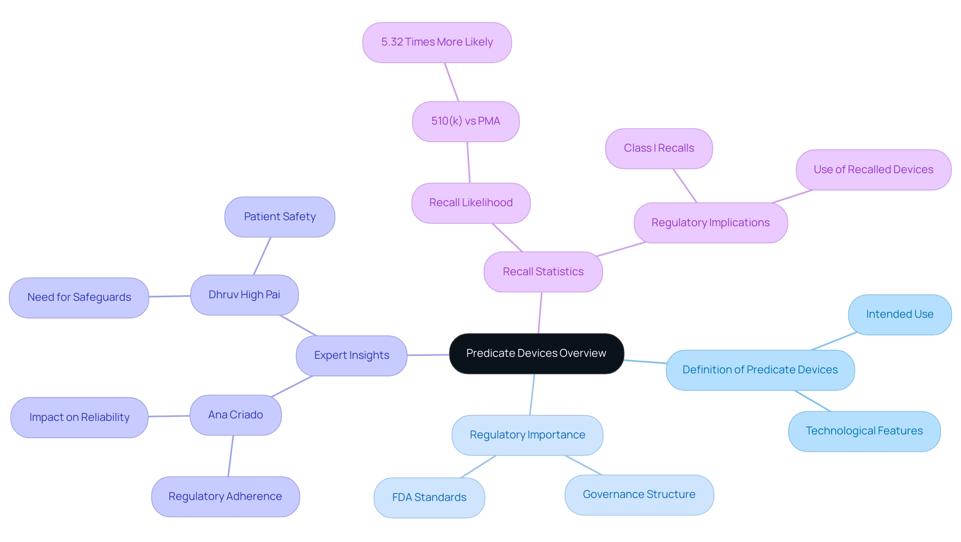 Each branch represents a key aspect of predicate devices, with colors indicating different themes: Definition, Regulatory Importance, Expert Insights, and Recall Statistics.