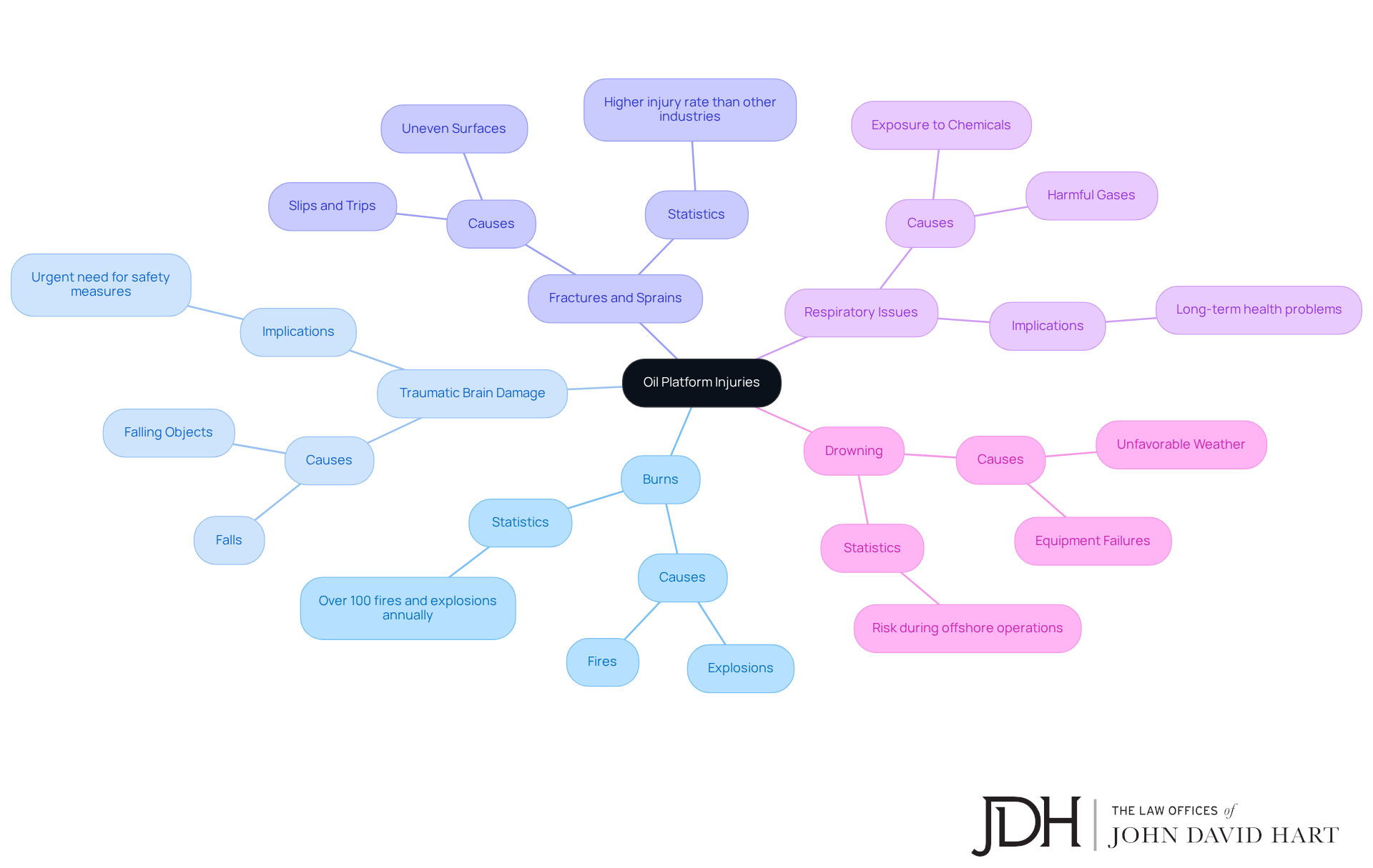 The center represents the main topic of oil platform injuries, with branches showing different types of injuries. Each branch highlights specific details about the injury type, helping you understand the risks and their significance.