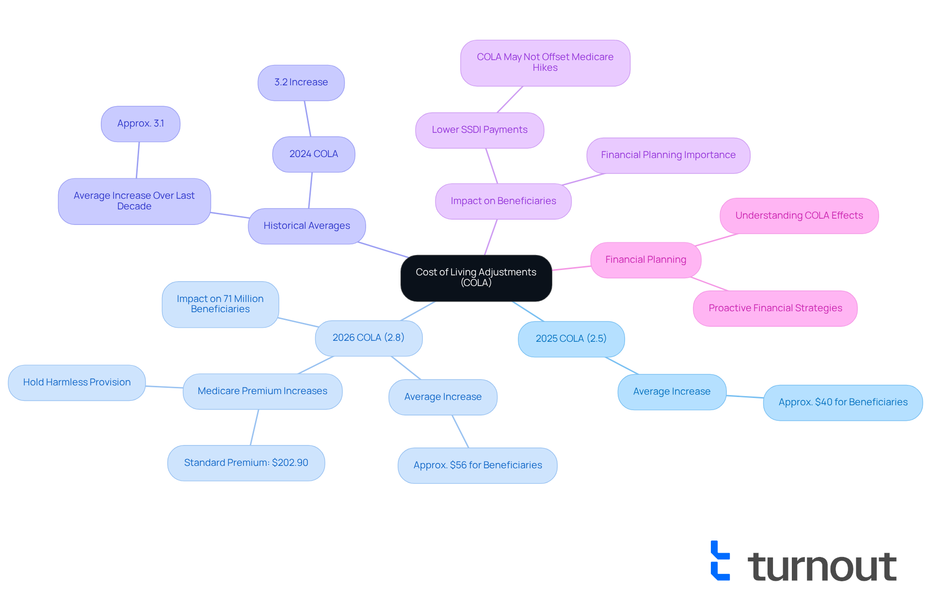The central node represents COLA, with branches showing different aspects like upcoming adjustments, historical data, and their impact on beneficiaries. Each color-coded branch helps you see how these elements connect and affect financial planning.
