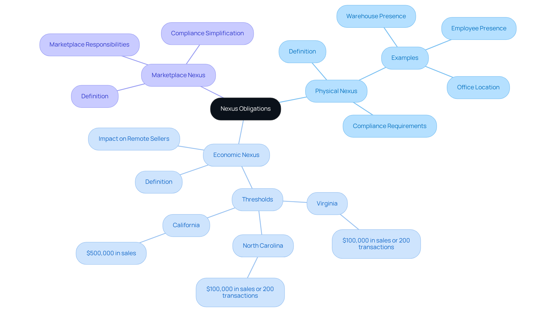 The center represents the overall concept of nexus obligations, while the branches show different types of nexus. Each sub-branch provides specific details, helping you understand your responsibilities based on your business activities.