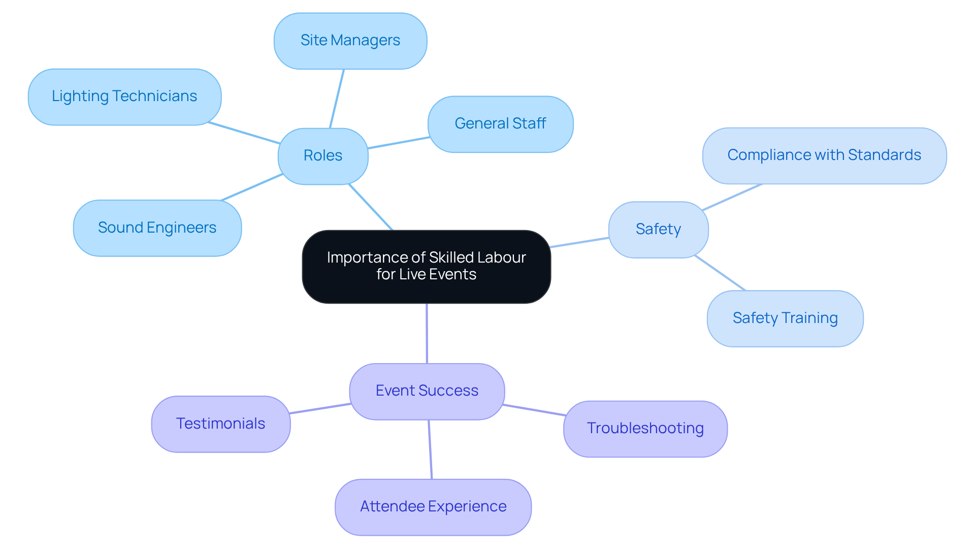 This mindmap illustrates how different skilled roles contribute to the success of live events. Each branch represents a key area, showing how roles, safety measures, and overall event success are interconnected. Follow the branches to understand the importance of each role and how they work together to create memorable experiences. This mindmap illustrates how different skilled roles contribute to the success of live events. Each branch represents a key area, showing how roles, safety measures, and overall event success are interconnected. Follow the branches to understand the importance of each role and how they work together to create memorable experiences.