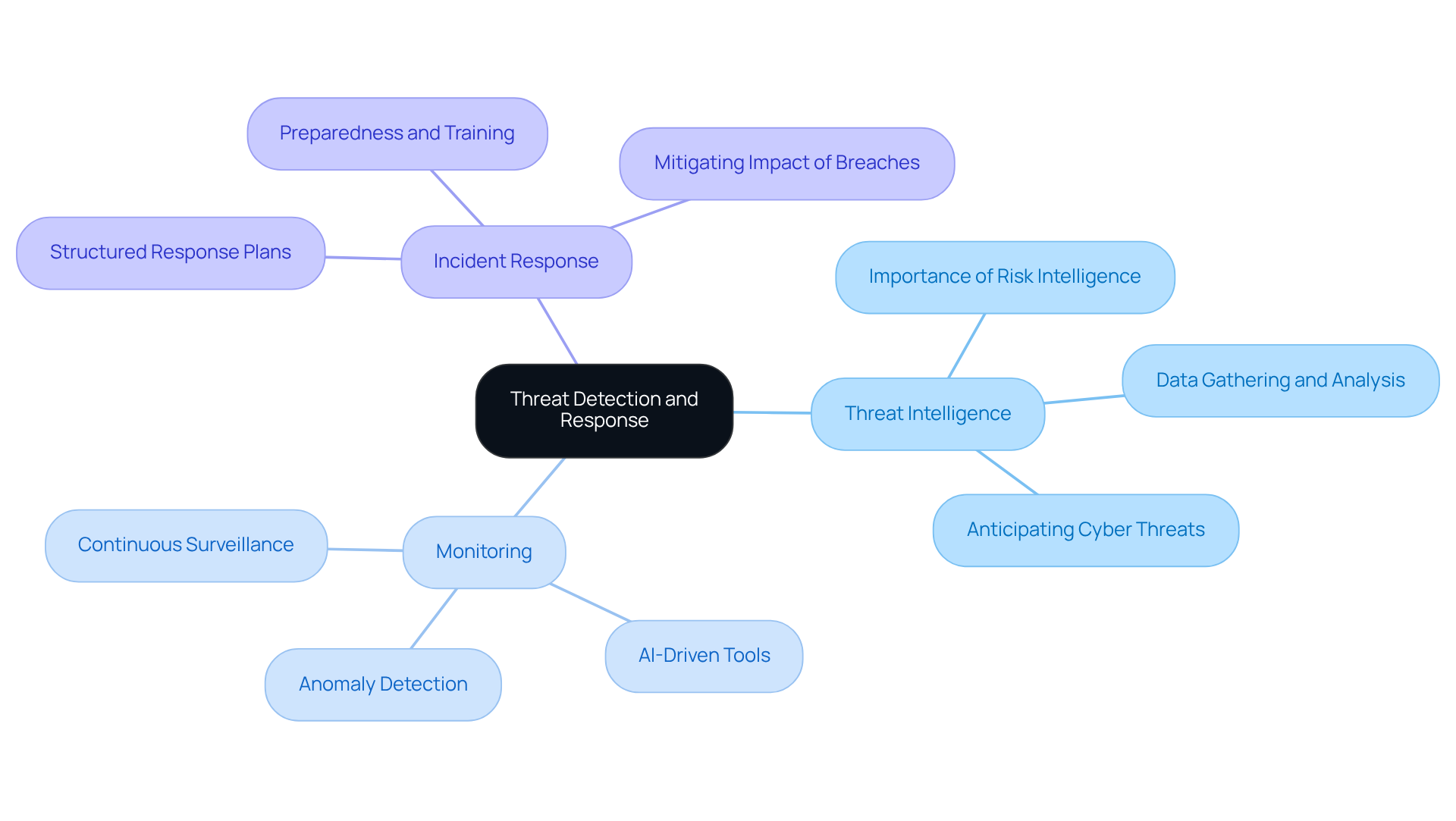 The central node represents the overall concept of threat detection and response, while the branches show the key components. Each sub-branch provides additional details, helping you understand how these elements work together to protect sensitive information.