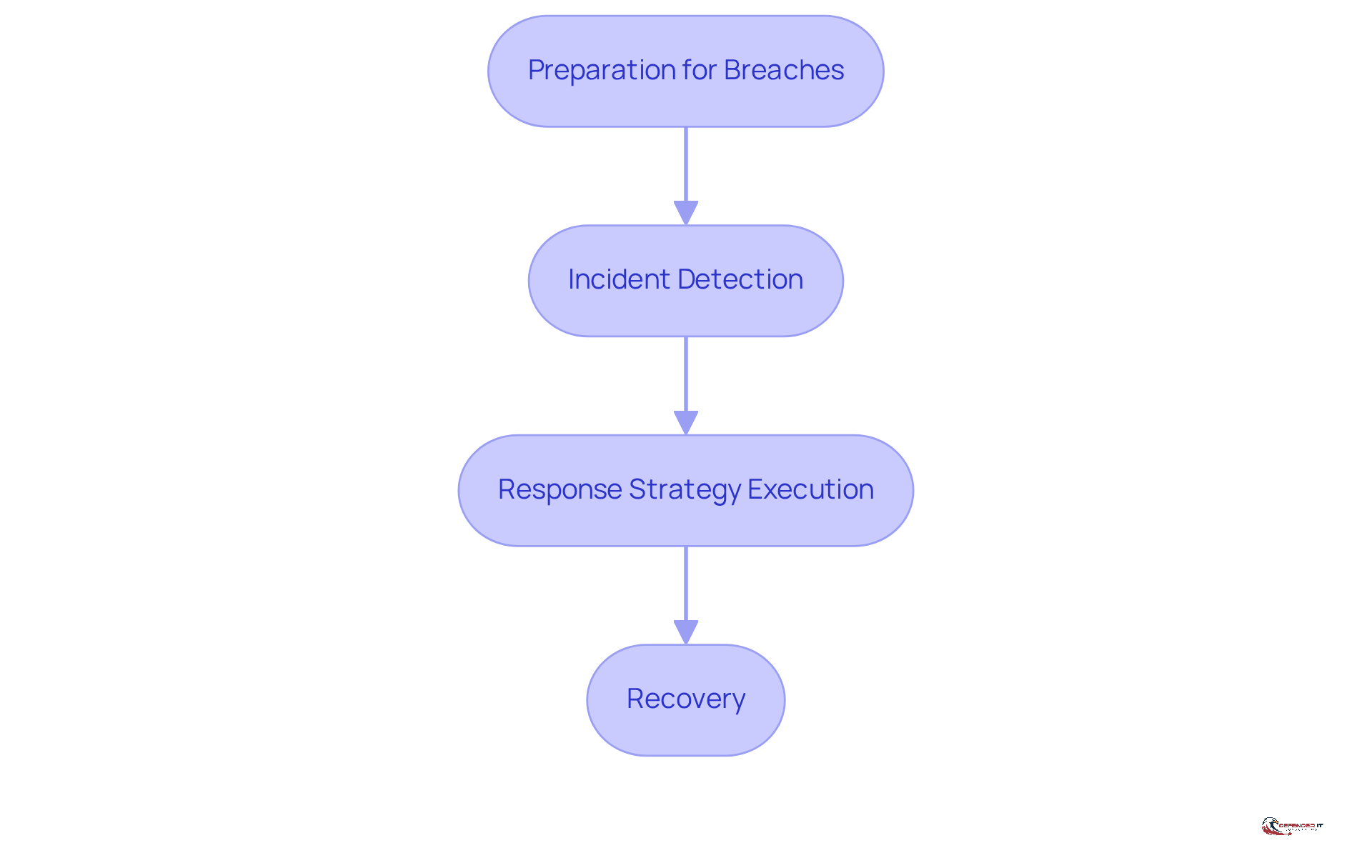 This flowchart outlines the steps organizations should take to manage security breaches effectively. Follow the arrows to see how each step leads to the next, from preparing for potential incidents to recovering after a breach. This flowchart outlines the steps organizations should take to manage security breaches effectively. Follow the arrows to see how each step leads to the next, from preparing for potential incidents to recovering after a breach.