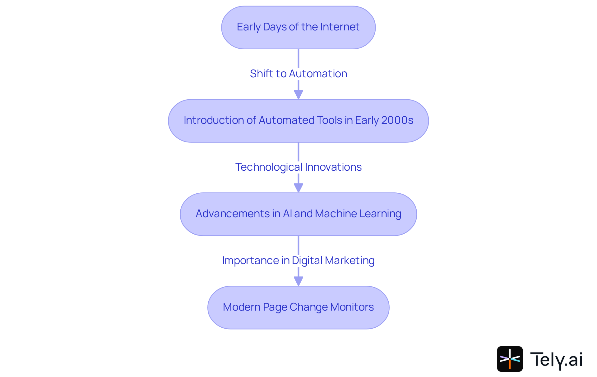 Follow the arrows to see how page change monitoring has evolved over time, from manual checks to sophisticated automated tools that help businesses stay competitive.