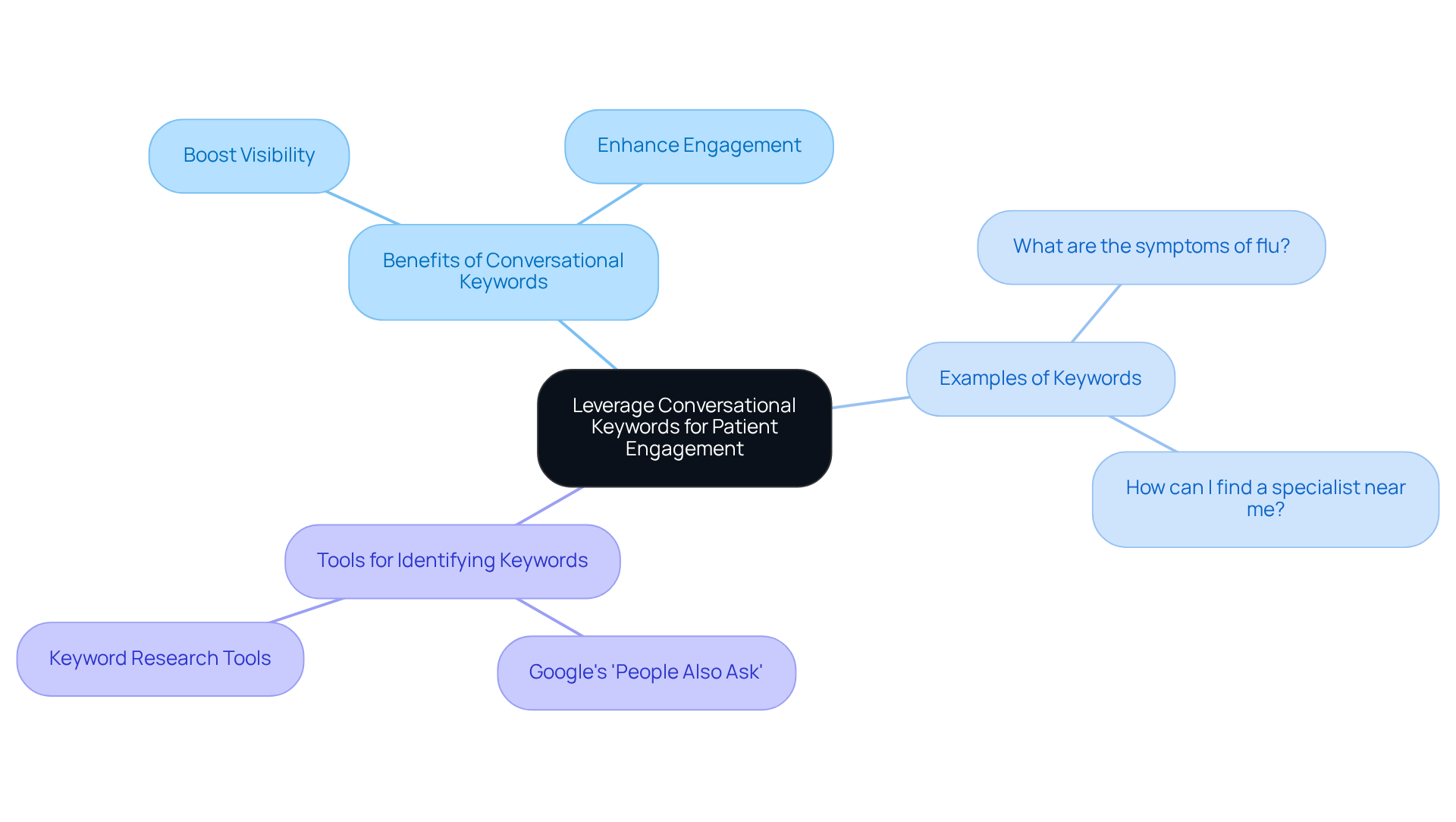 This mindmap shows how using conversational keywords can improve patient engagement. Start at the center with the main idea, then explore the benefits, examples, and tools that can help you connect better with patients.