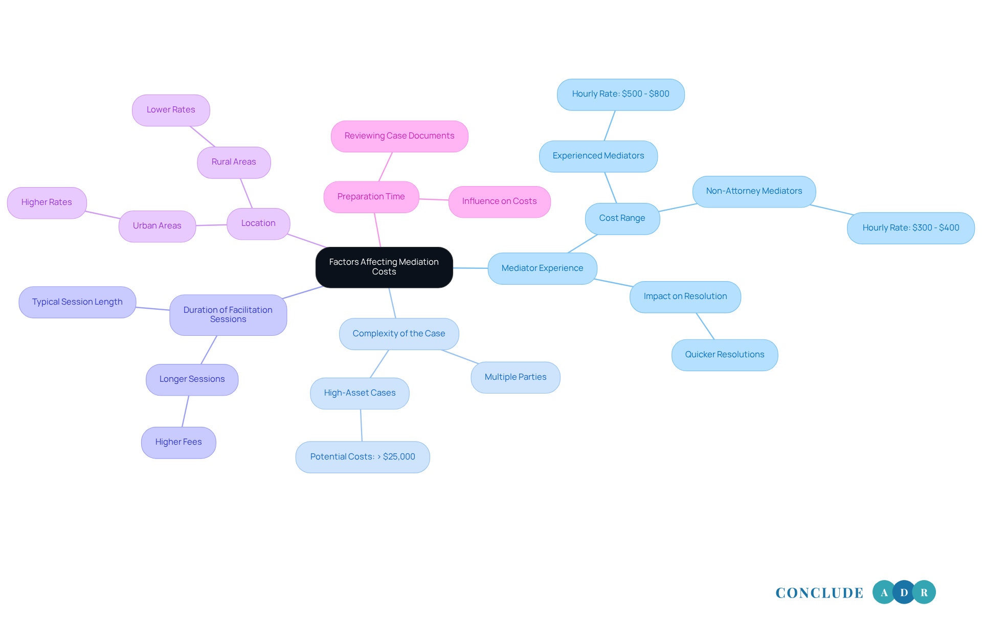 The central node represents the main topic, while each branch shows a different factor that can affect costs. Follow the branches to see details about each factor, like how mediator experience or case complexity can influence what you might pay.