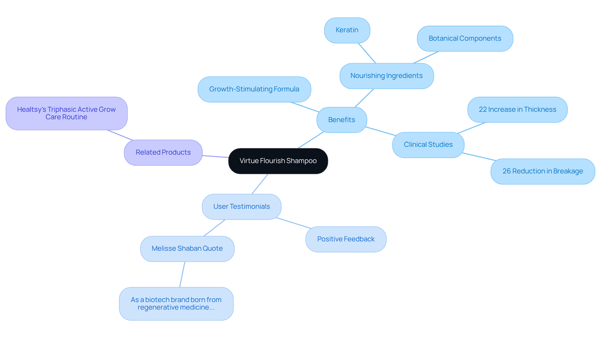 The center represents the shampoo, and the branches show its benefits, what users are saying, and other products that complement it. Follow the branches to explore how each aspect contributes to the overall theme of hair health.