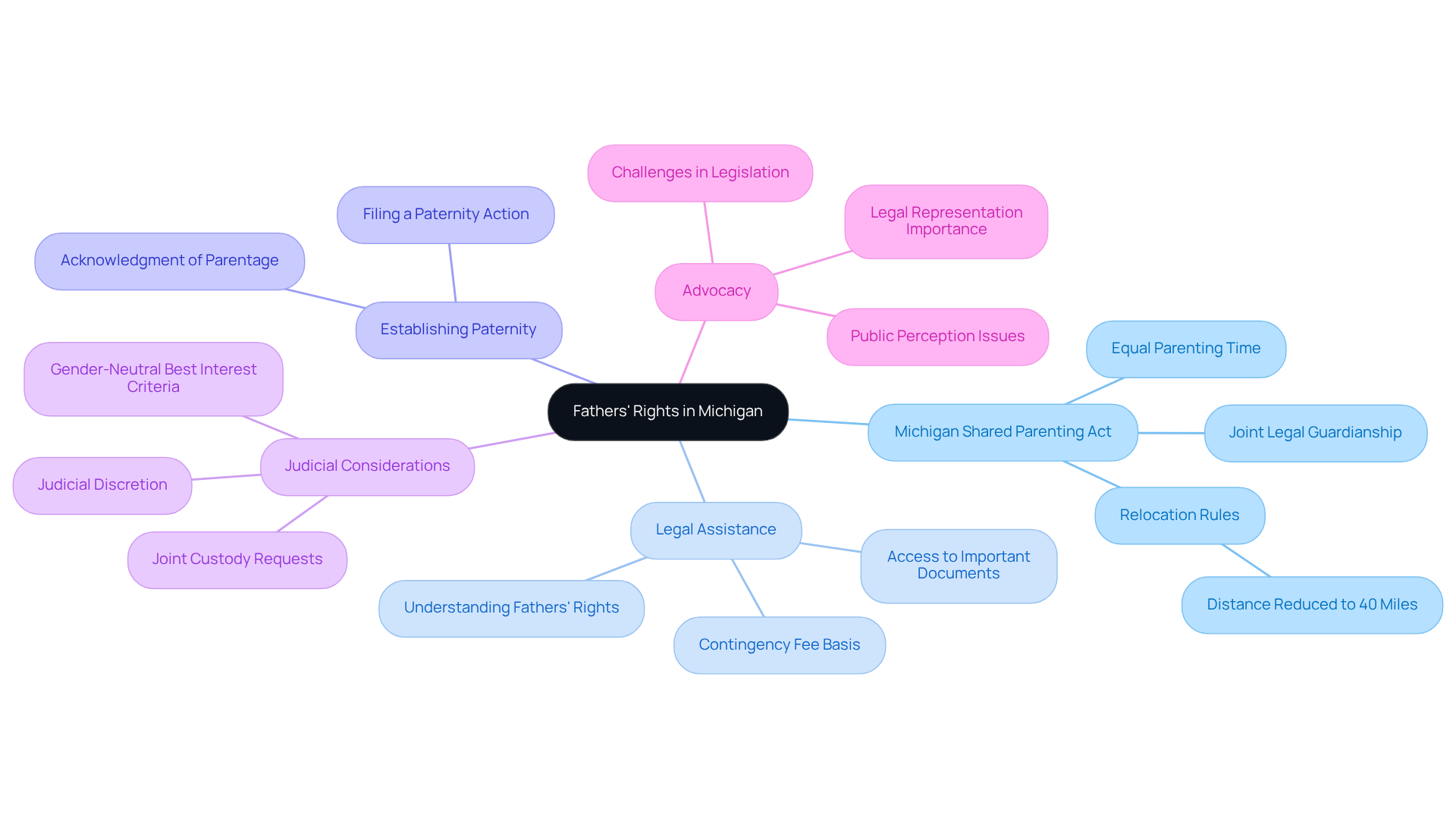 This mindmap starts with the main topic of fathers' rights and branches out into various related aspects. Each branch represents a key area of focus, showing how they connect to the central theme. The colors help differentiate between the topics, making it easier to navigate and understand the overall progress and challenges. This mindmap starts with the main topic of fathers' rights and branches out into various related aspects. Each branch represents a key area of focus, showing how they connect to the central theme. The colors help differentiate between the topics, making it easier to navigate and understand the overall progress and challenges.