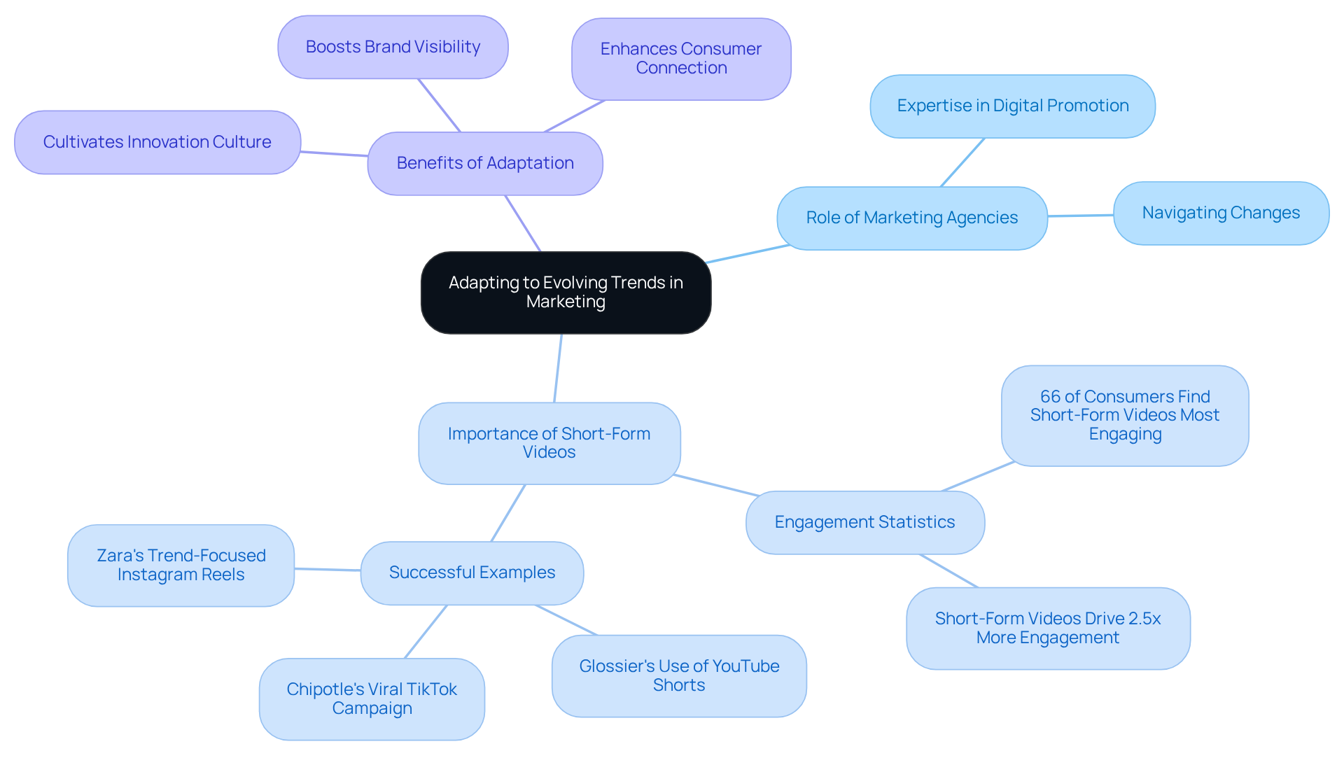 The central idea is about adapting to marketing trends, with branches showing how agencies help, the significance of short-form videos, and the advantages of staying relevant. Each branch and sub-branch provides insights into how companies can thrive in a changing digital landscape.