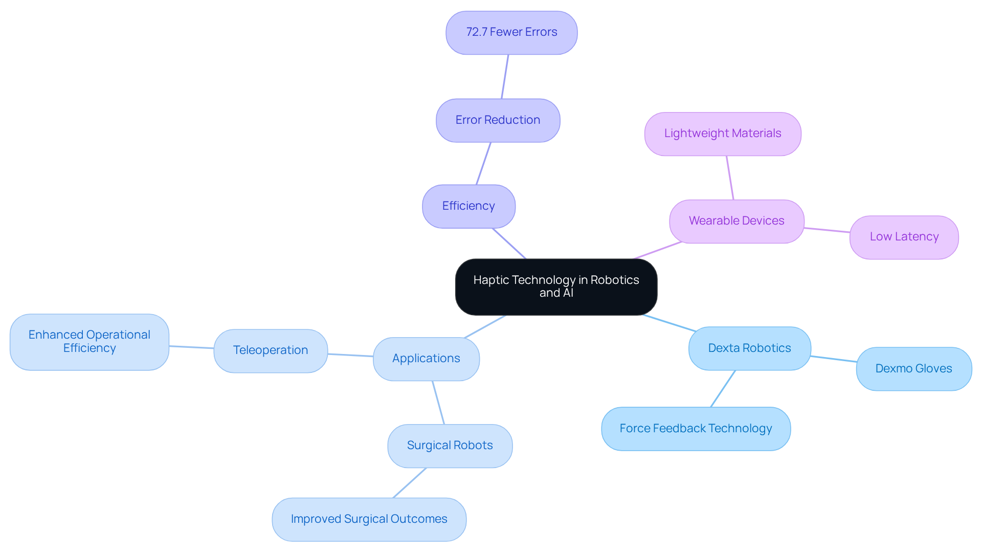 Start at the center with the main topic of haptic technology, then explore the branches to see how it connects to Dexta Robotics, its applications, efficiency improvements, and considerations for wearable devices.
