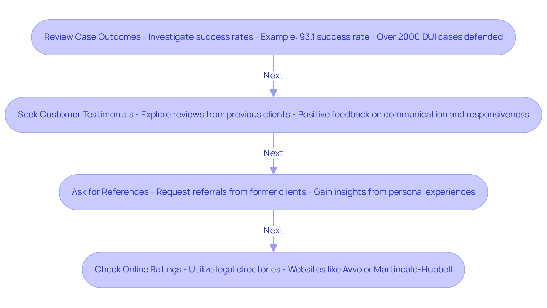 This flowchart guides you through the process of choosing a DUI defense lawyer. Each box represents a step you should take: start by reviewing their case outcomes, then look for customer testimonials, ask for references, and finally check online ratings. Following these steps can help you make a well-informed decision.