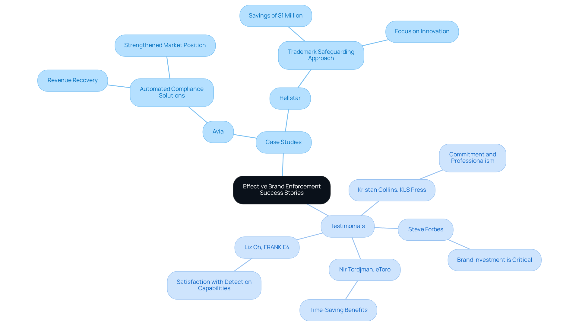 The central node represents the overall theme of brand enforcement success, while the branches show individual case studies and testimonials that illustrate the effectiveness of the strategies employed. The central node represents the overall theme of brand enforcement success, while the branches show individual case studies and testimonials that illustrate the effectiveness of the strategies employed.