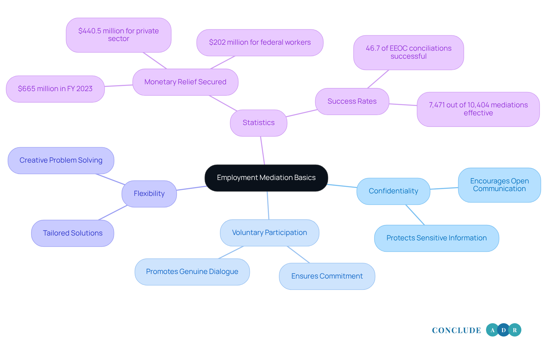 The center represents the main topic of employment mediation. Each branch shows a key aspect or statistic related to mediation, helping you understand how it works and why it's effective.