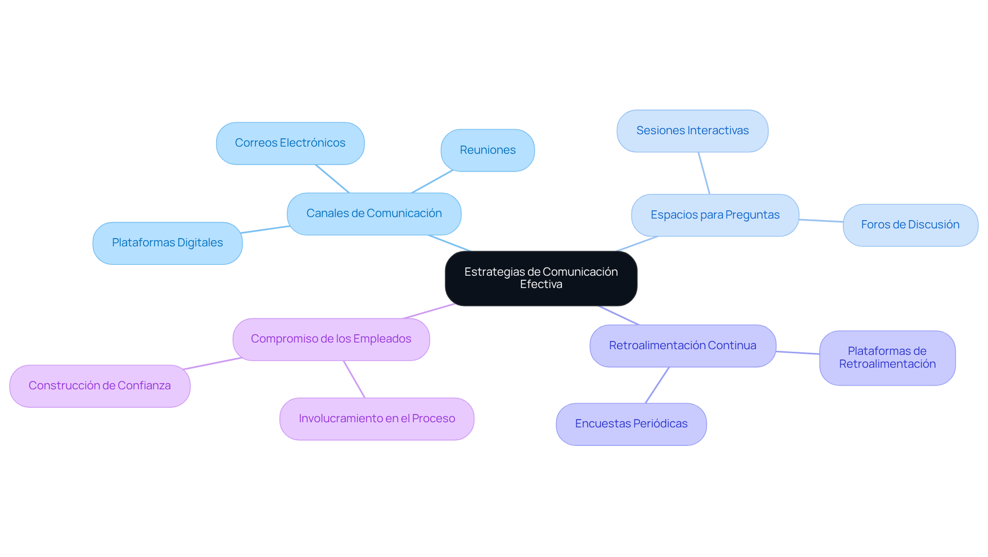 El nodo central representa la idea principal, mientras que las ramas muestran las diferentes estrategias que ayudan a lograr una comunicación efectiva. Cada sub-rama detalla acciones o beneficios específicos, ayudando a entender cómo cada parte contribuye al todo.