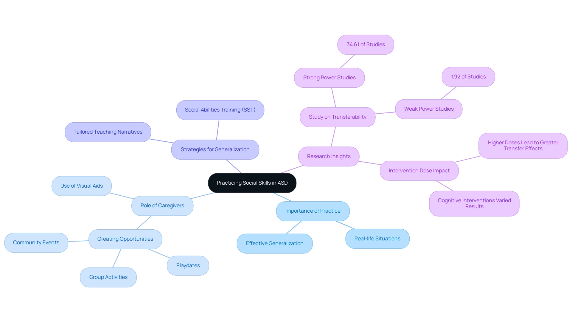 The central node represents the overall theme, with branches indicating main categories and sub-branches detailing specifics related to social skills development.