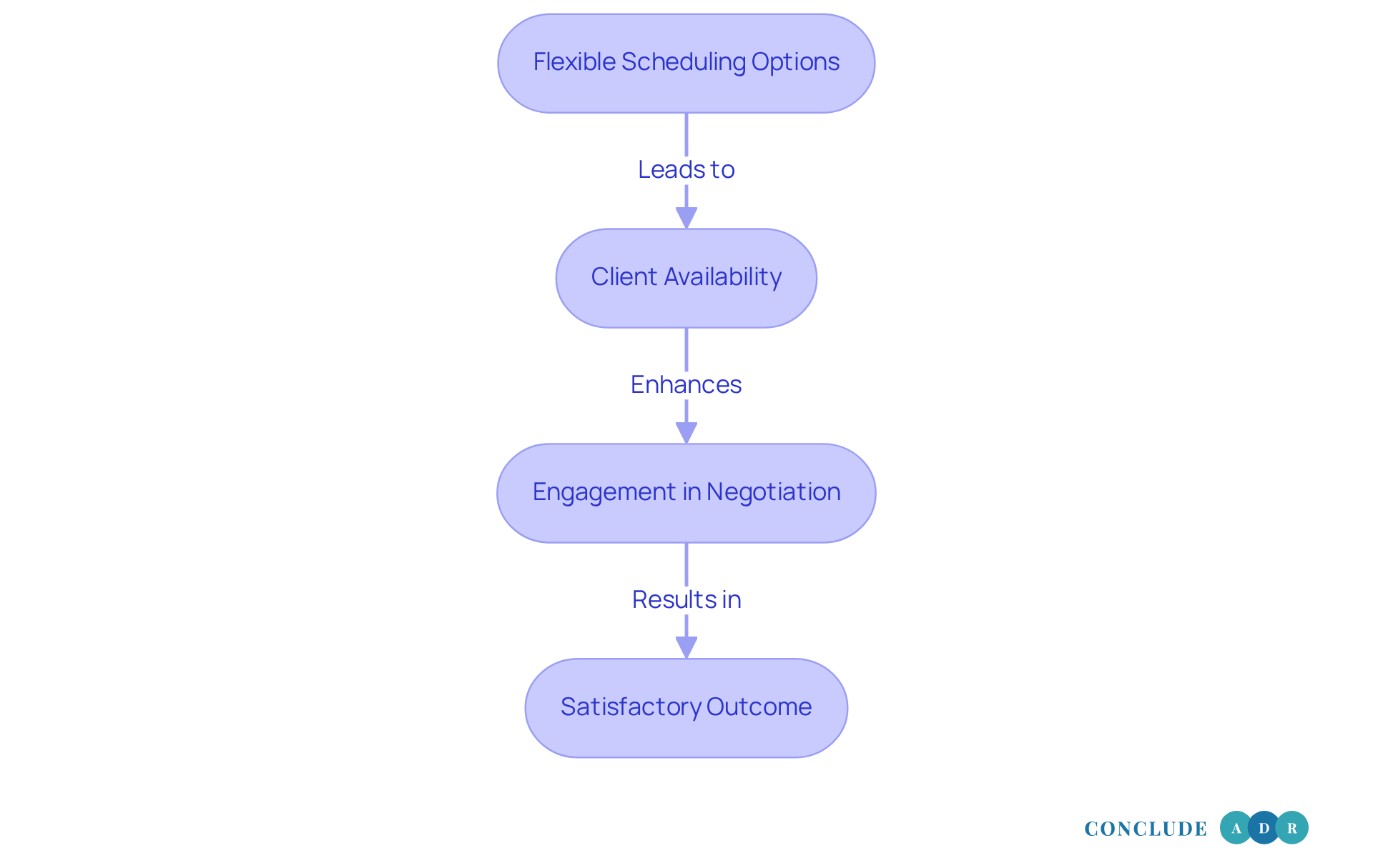 This flowchart shows how offering flexible scheduling leads to clients sharing their availability, which enhances engagement in negotiations and ultimately results in better outcomes.