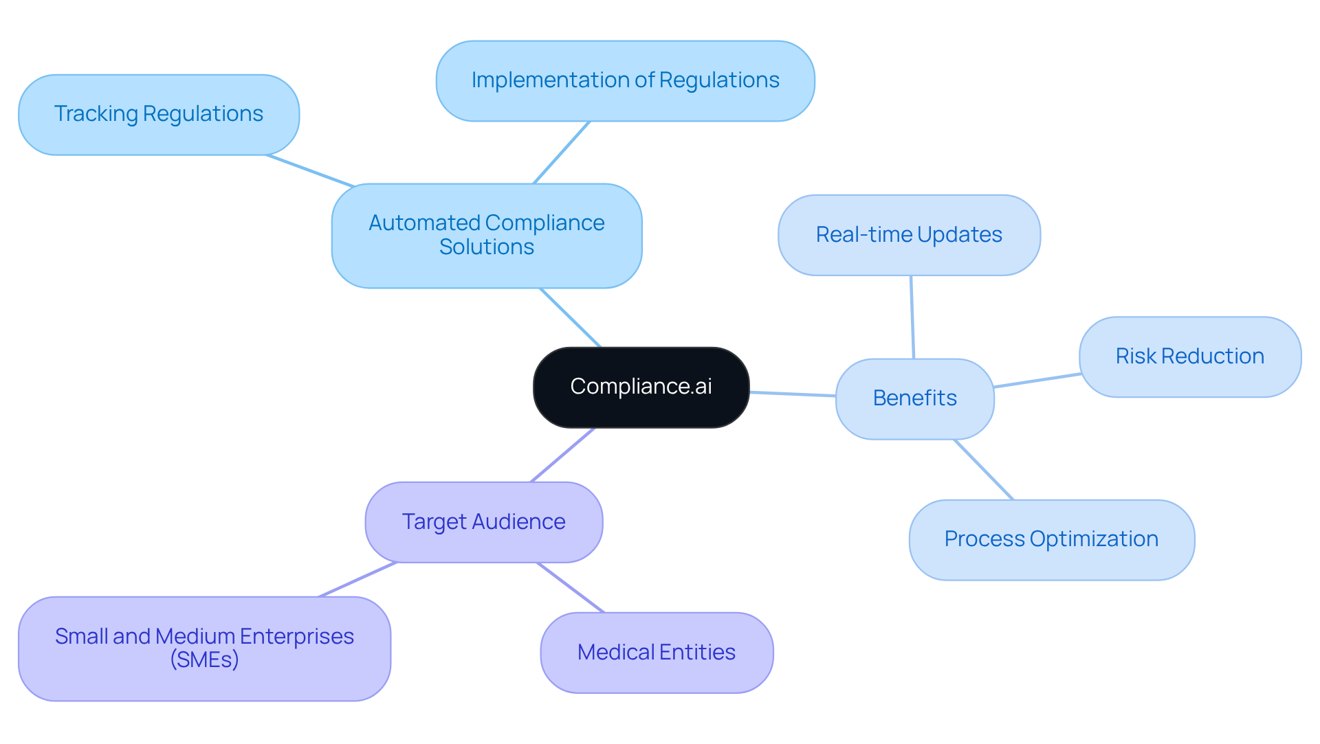 The center shows the main solution, and the branches illustrate its features and benefits. Each color-coded branch helps you see how everything connects.