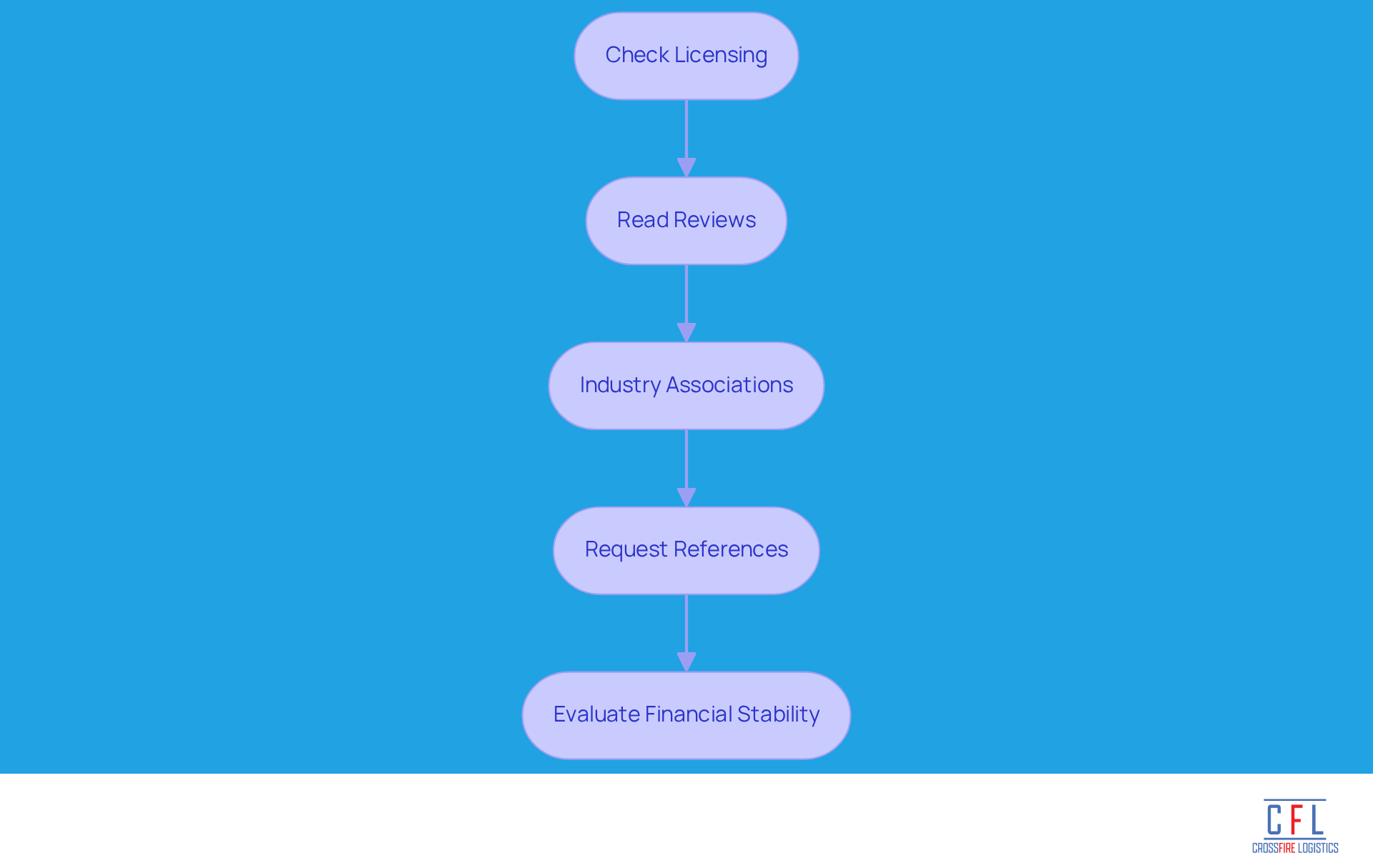 Each box represents a crucial step in ensuring you choose a reliable shipping agent. Follow the arrows to navigate through the process, starting from checking licenses to evaluating financial stability.