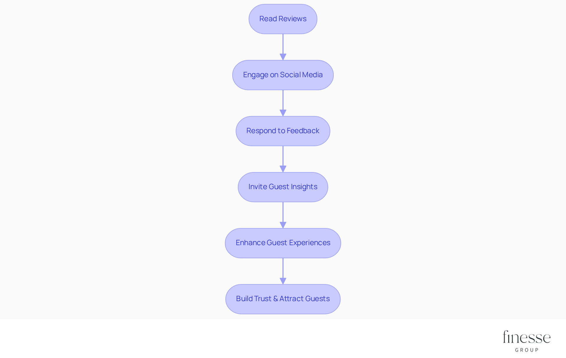 Each box represents a step in managing hotel reputation. Follow the arrows to see how each action contributes to building trust and attracting guests.