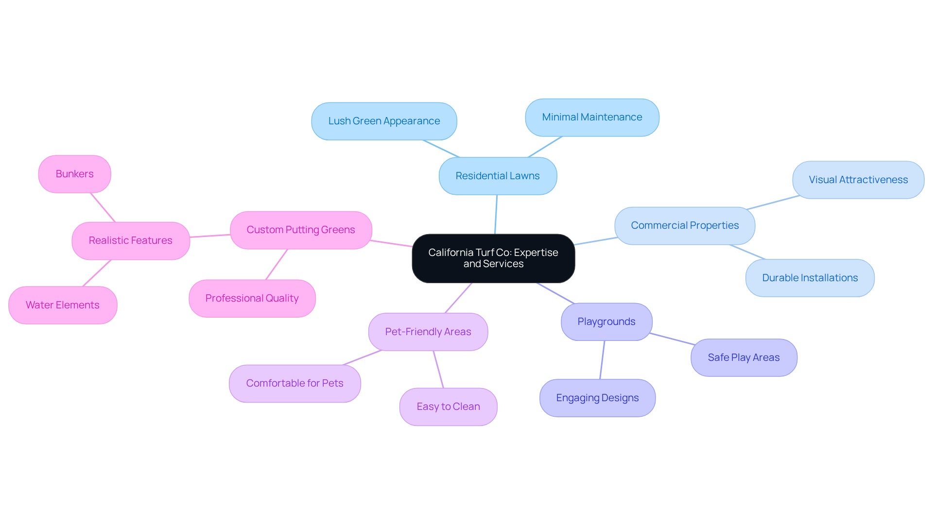 This mindmap starts with California Turf Co at the center, showing how they specialize in various areas of synthetic grass solutions. Each branch represents a different service they offer, and you can follow the branches to see what makes each service unique.