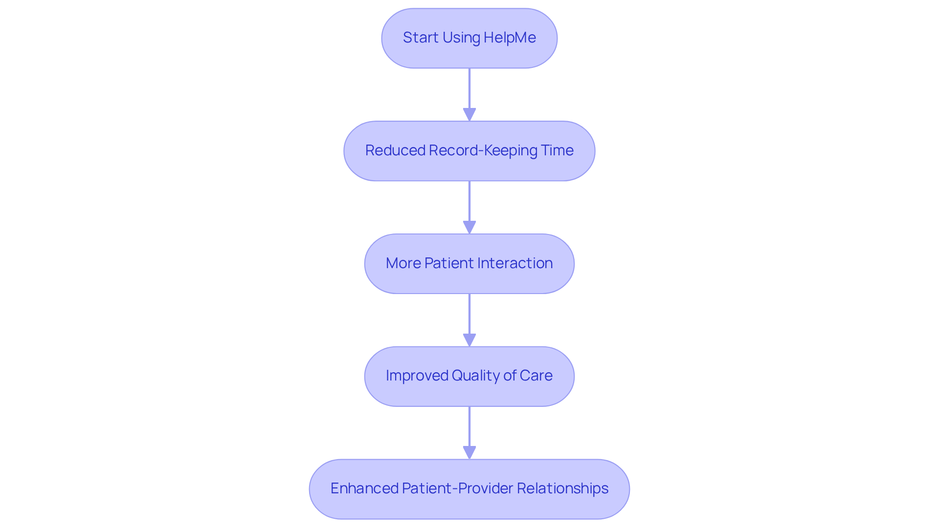 Each box shows a benefit of using HelpMe. Start from the top and follow the arrows to see how each benefit leads to the next, ultimately improving patient care.
