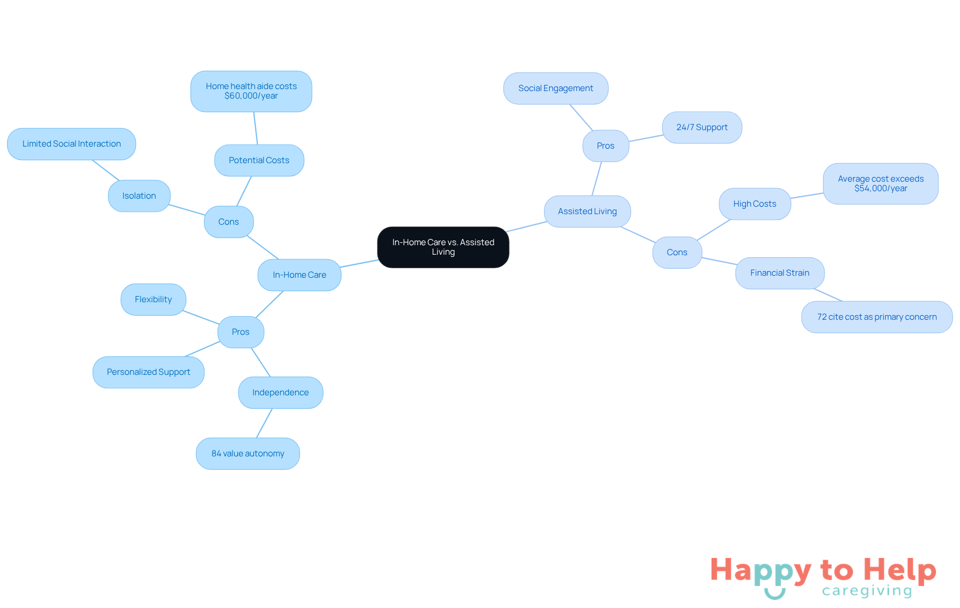The central node represents the comparison topic, with branches showing the pros and cons of each care option. The colors help differentiate between in-home care and assisted living, making it easy to follow the advantages and disadvantages of each.