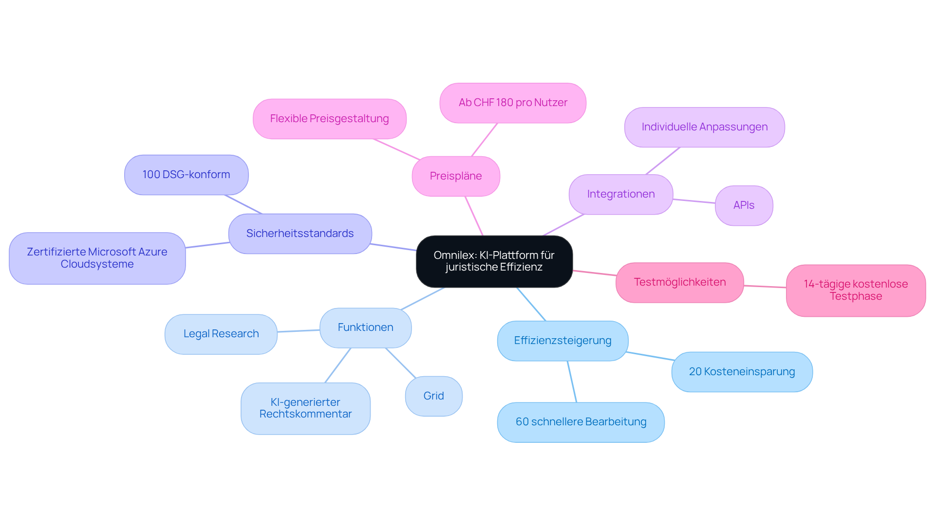In der Mitte steht die Omnilex-Plattform, von der aus verschiedene Äste zu den Vorteilen und Funktionen führen. Jeder Ast zeigt einen spezifischen Bereich, der zur Effizienzsteigerung beiträgt. So können Sie schnell sehen, wie alles zusammenhängt.