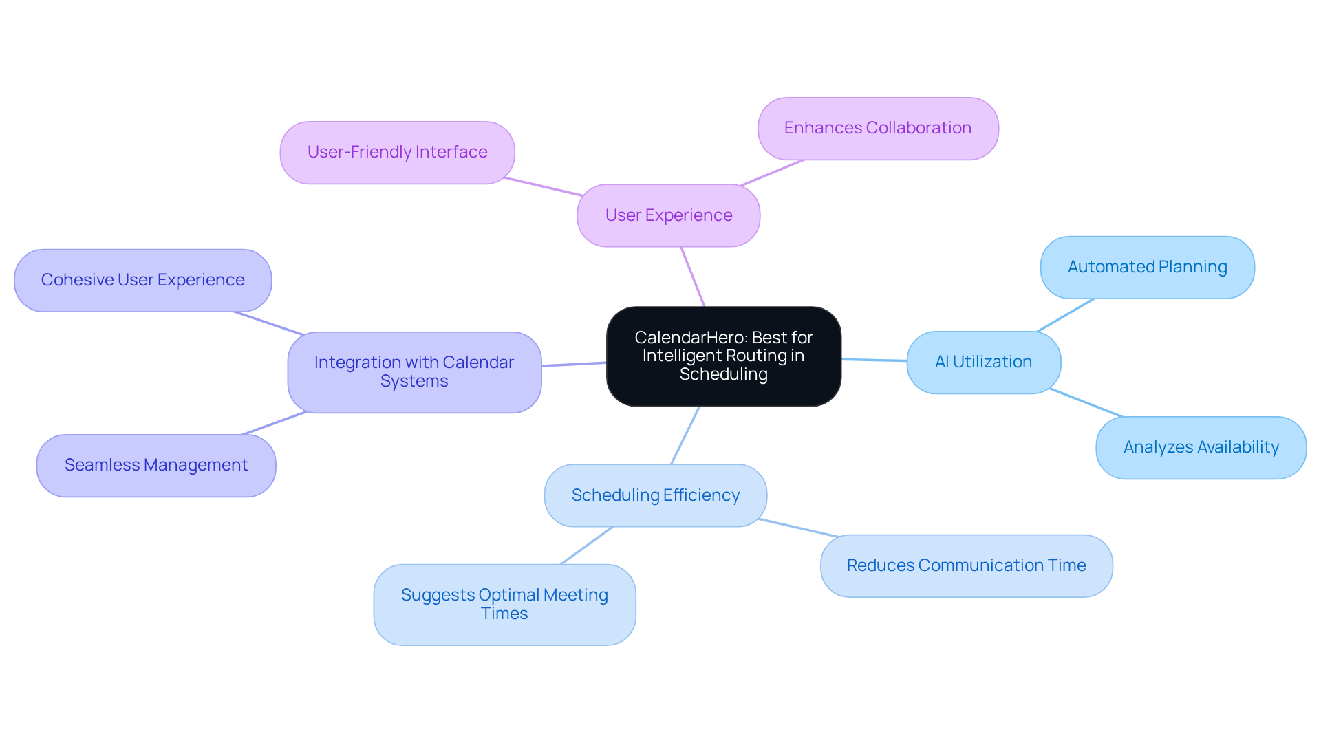 The central node represents CalendarHero, while the branches show its key features and benefits. Each color-coded branch helps you quickly identify different aspects of the tool, making it easy to understand how it enhances scheduling.