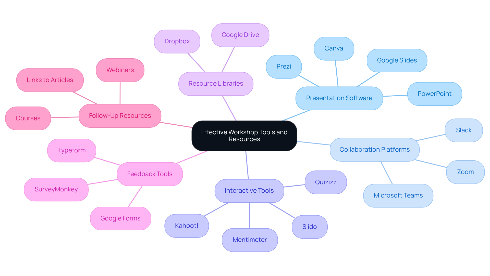 This mindmap shows various tools you can use to make your workshops more engaging. Start at the center with the main theme, then follow the branches to see different categories of tools and their specific examples. Each color represents a different category, helping you quickly identify the types of resources available.