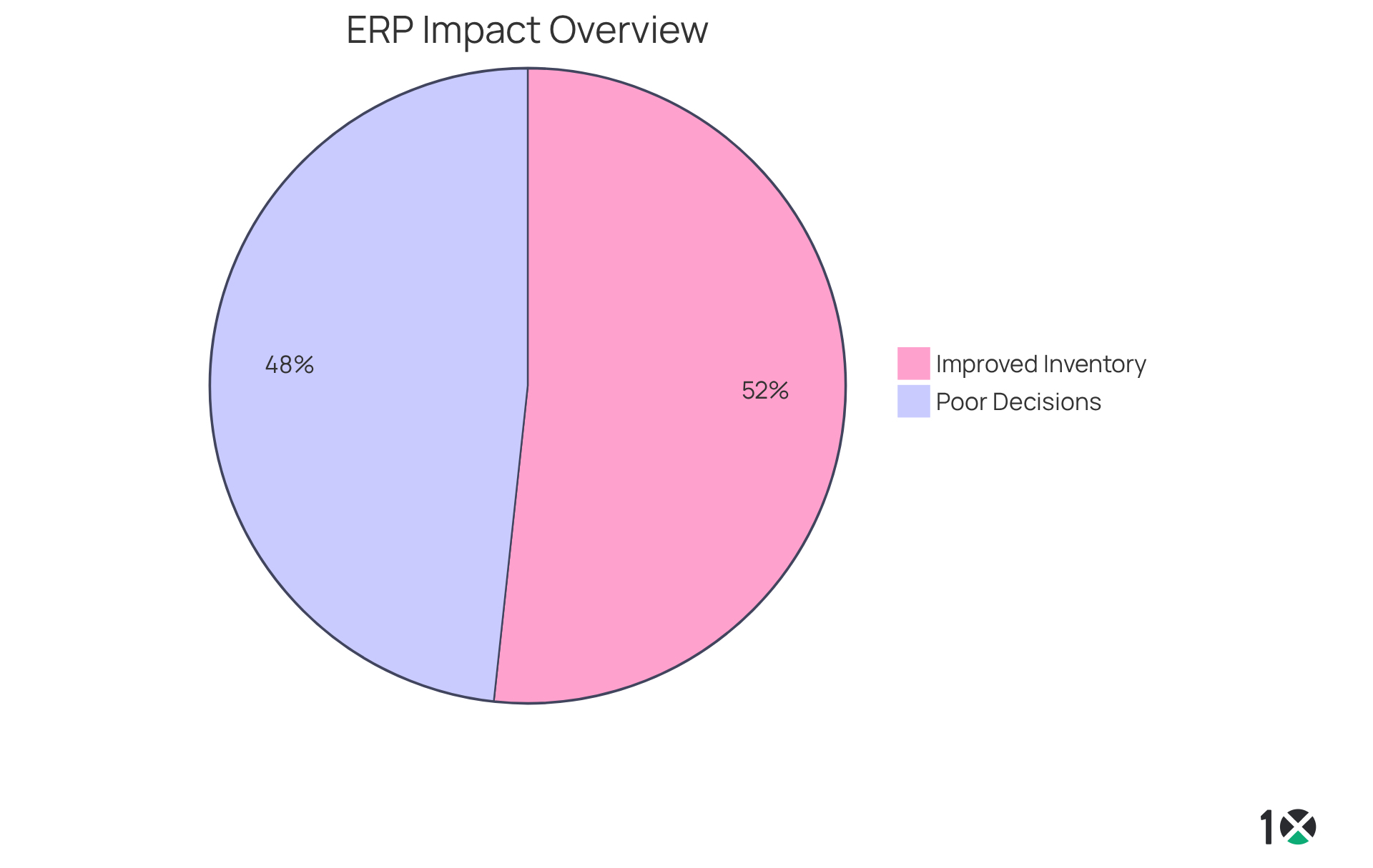 The blue slice shows the percentage of companies that improved inventory levels with real-time data, while the red slice represents those that recognize the dangers of relying on outdated information. The larger the slice, the more organizations that reported that outcome.