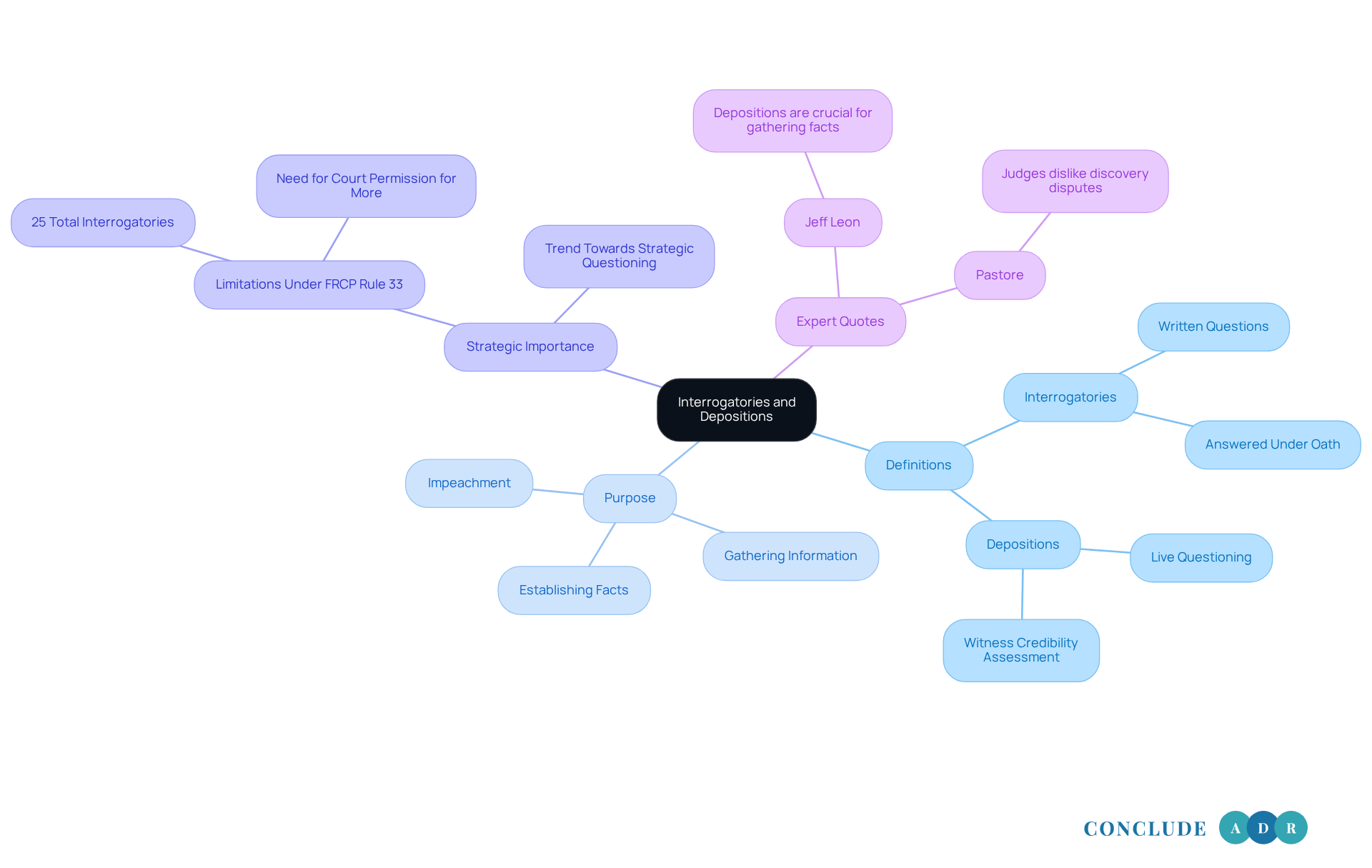 The central node represents the main topic, while branches show definitions, purposes, and strategies related to interrogatories and depositions. Each color-coded branch helps you navigate through the information easily.