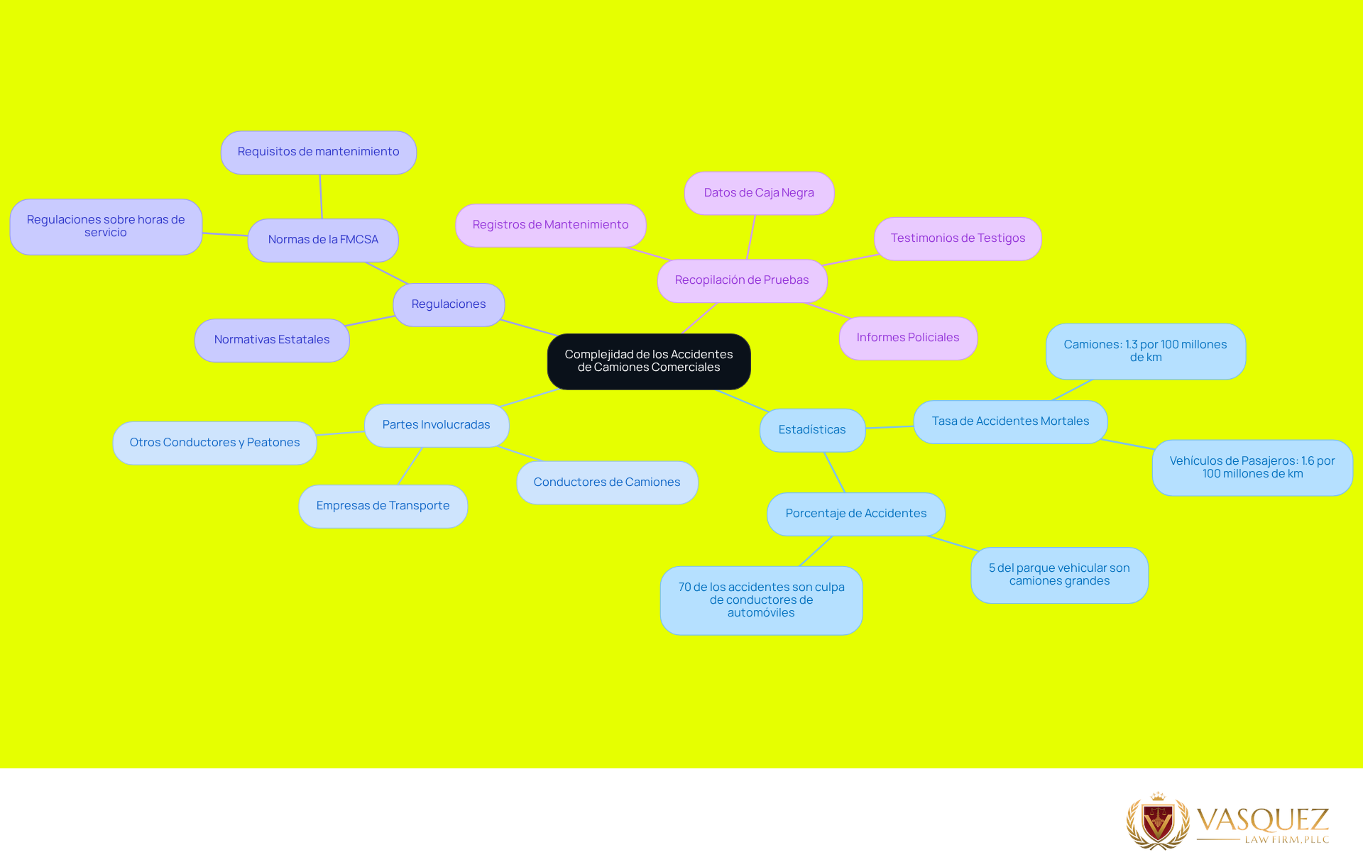 Este mindmap te ayudará a ver cómo se conectan los diferentes elementos relacionados con los accidentes de camiones comerciales, desde las estadísticas hasta las partes involucradas y las regulaciones que complican la situación.