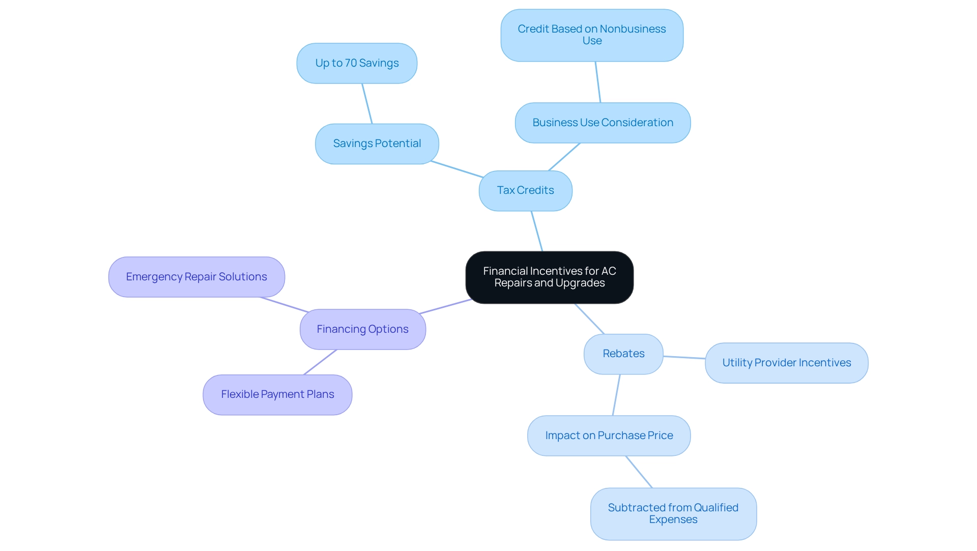 The central node represents the overall topic, with branches for each type of financial incentive (Tax Credits, Rebates, Financing Options) and their respective details.
