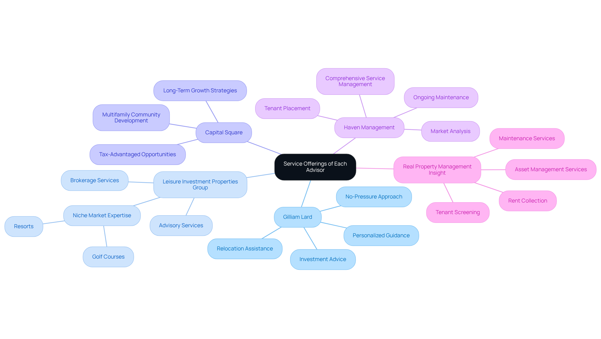 The central node represents the overall topic, while each branch shows a different advisor. Follow the branches to discover what unique services each advisor offers, helping you find the right fit for your investment needs.
