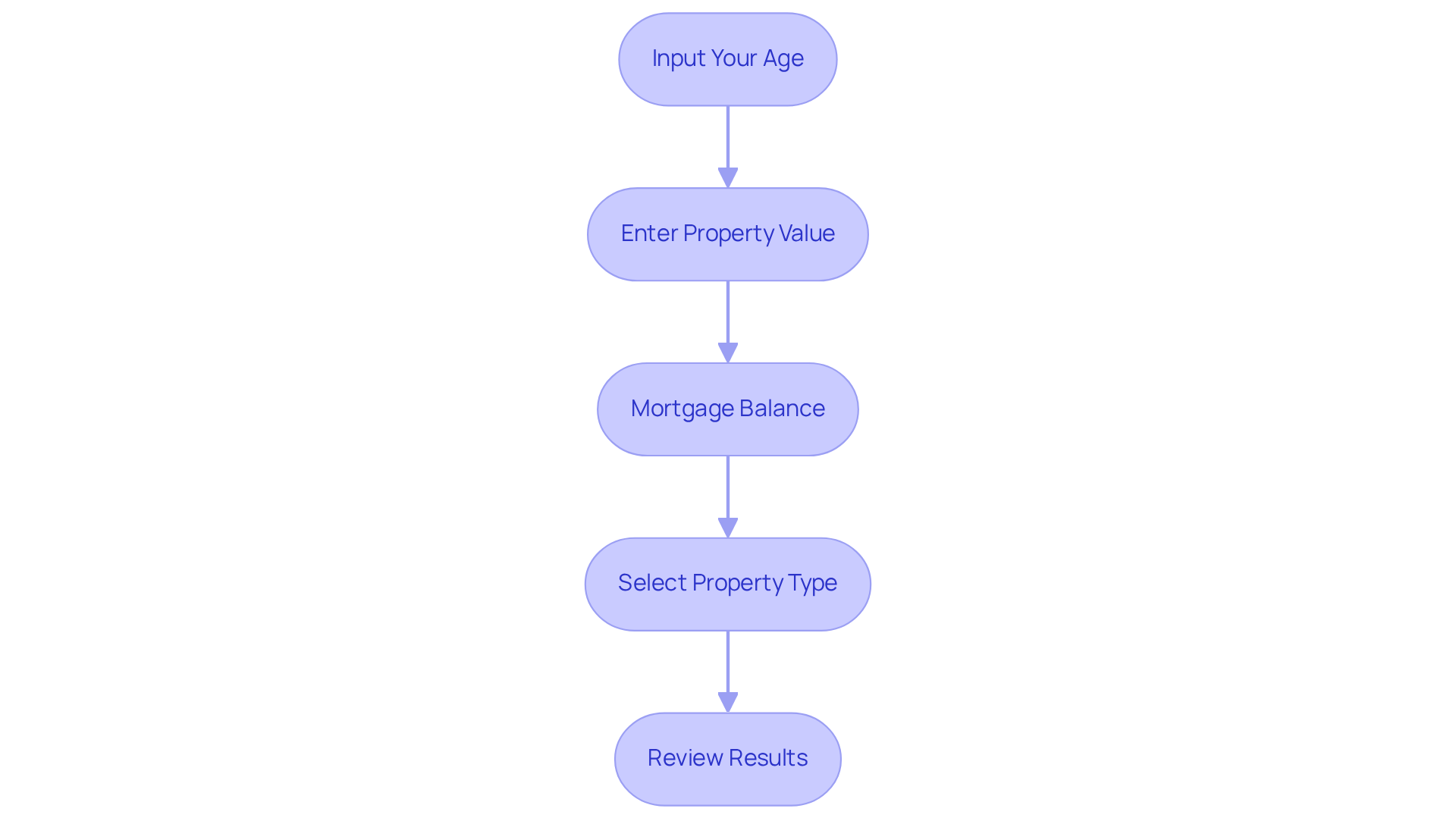 This flowchart guides you through the steps to effectively use a reverse mortgage calculator. Start at the top and follow the arrows down to see what information you need to enter and what to expect as a result.