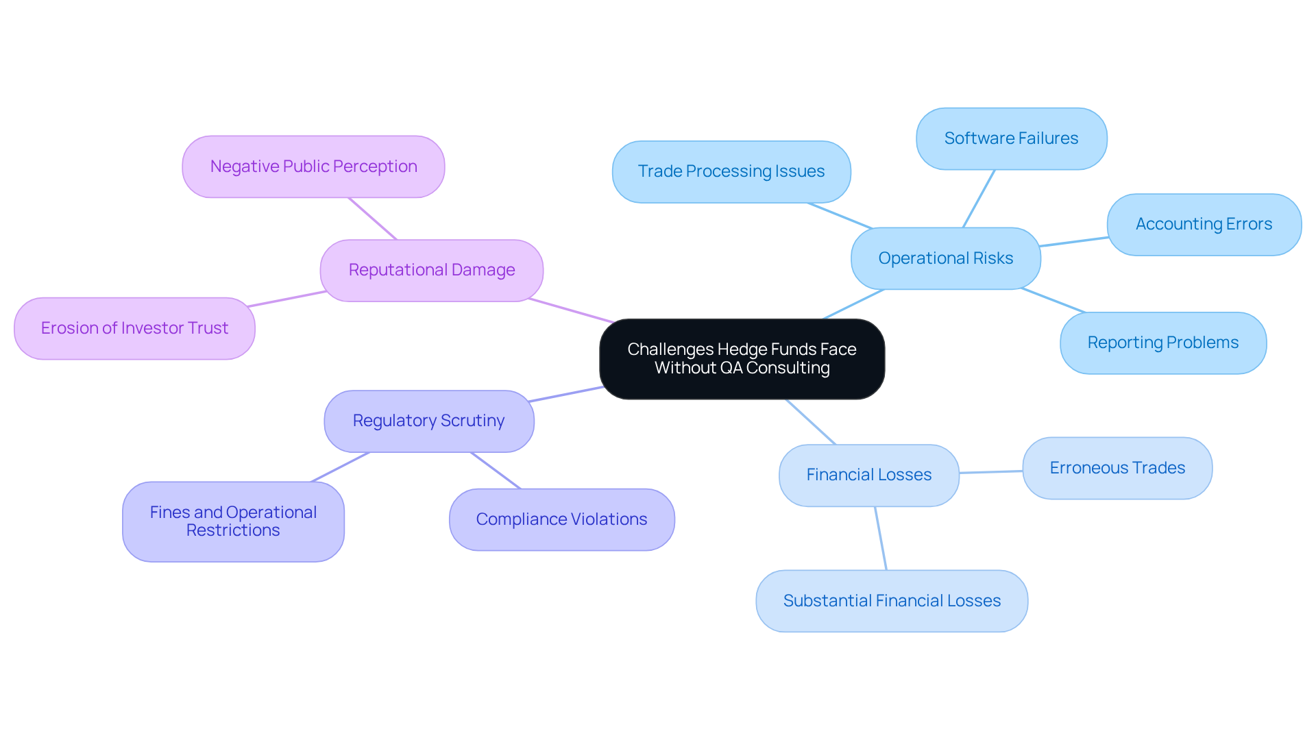 The central node represents the main topic, while the branches illustrate various challenges. Each sub-branch provides specific examples or consequences related to the main challenge, helping to understand the broader implications of neglecting QA consulting.